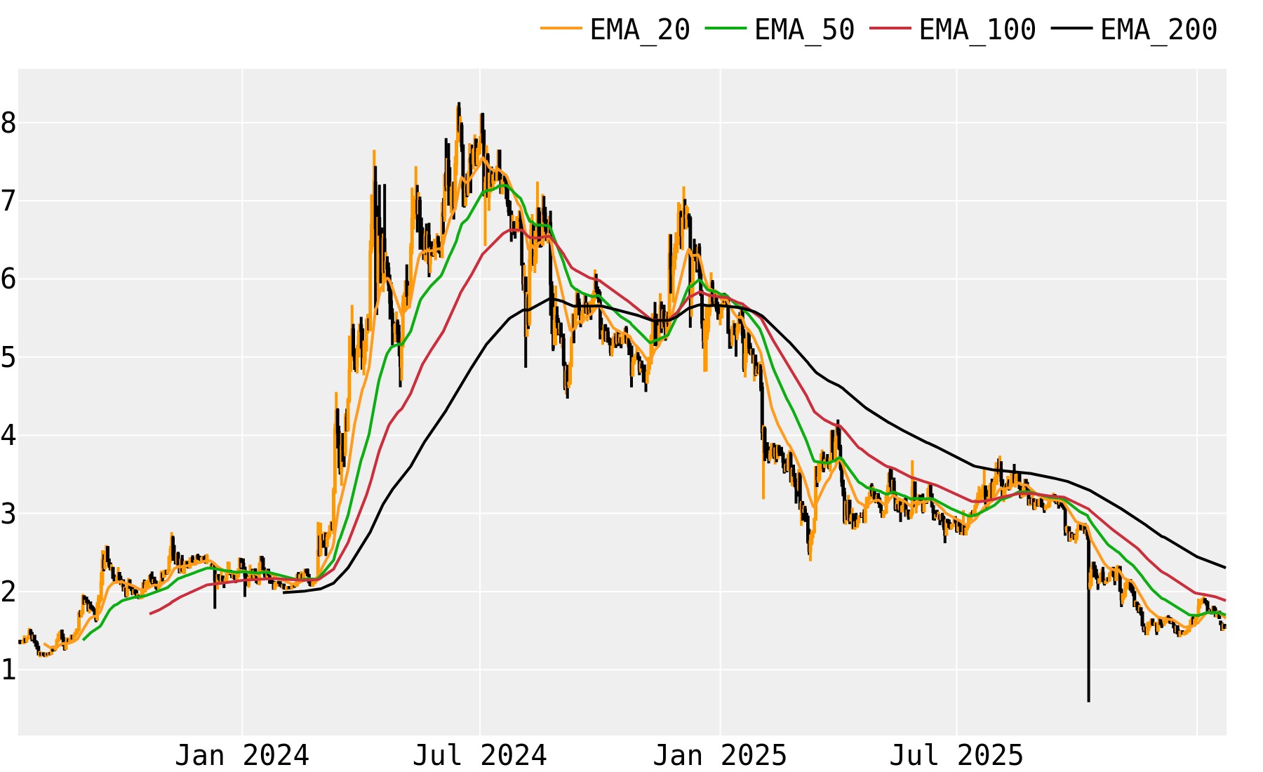 TON Coin TON Экспоненциальные скользящие средние