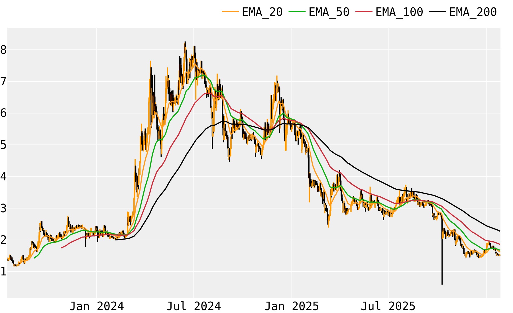 TON Coin TON Экспоненциальные скользящие средние