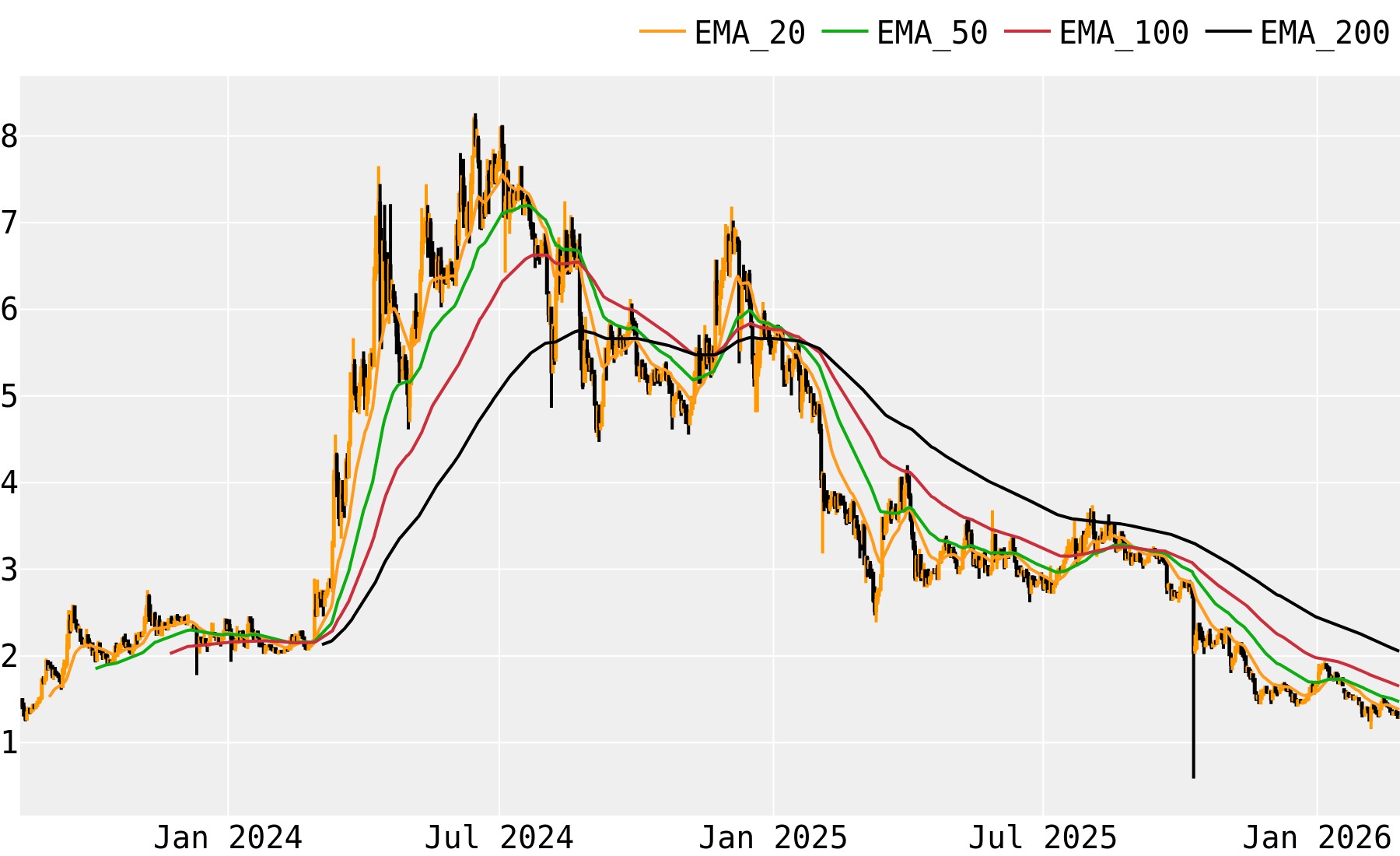 TON Coin TON Экспоненциальные скользящие средние