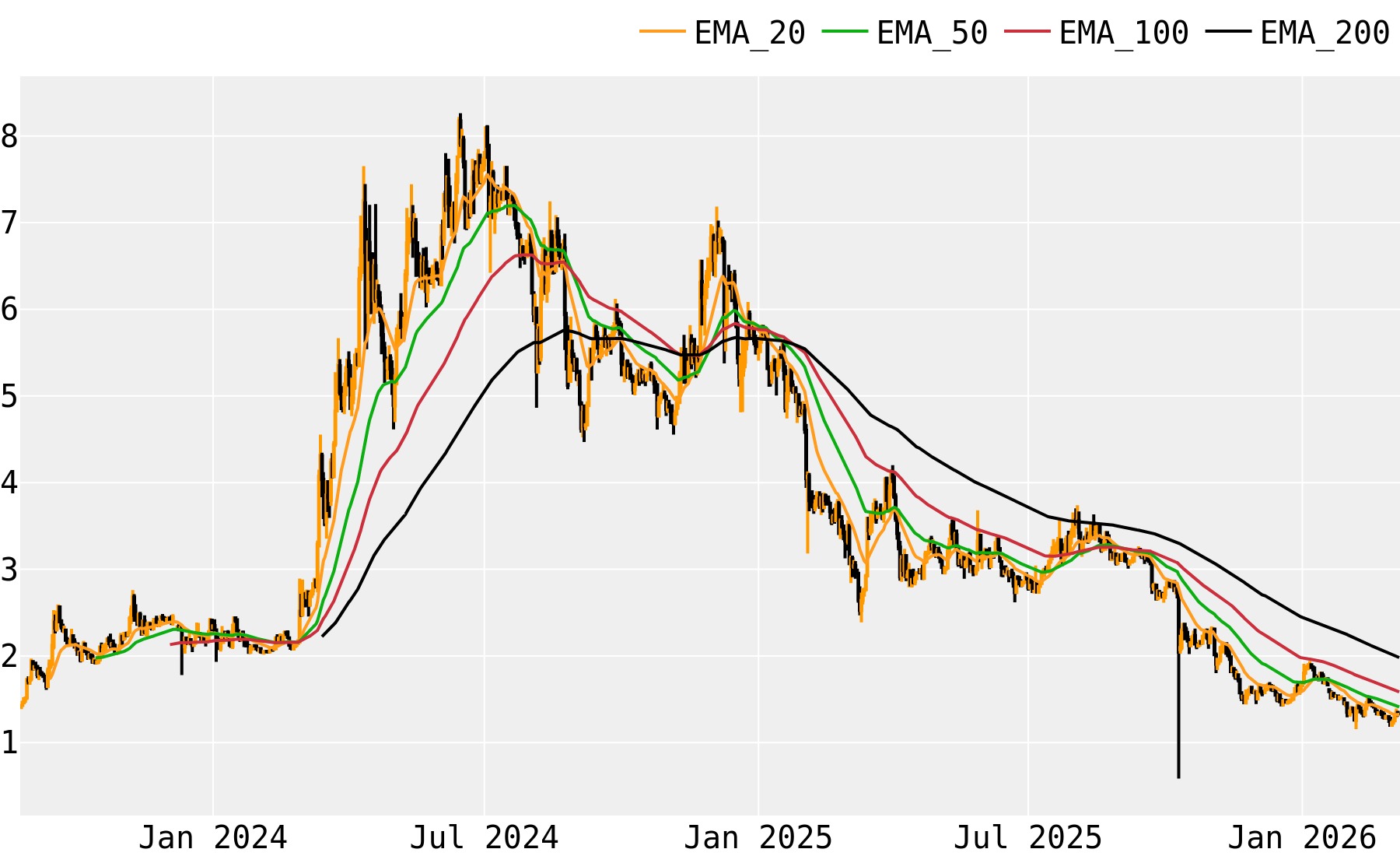 TON Coin TON Экспоненциальные скользящие средние