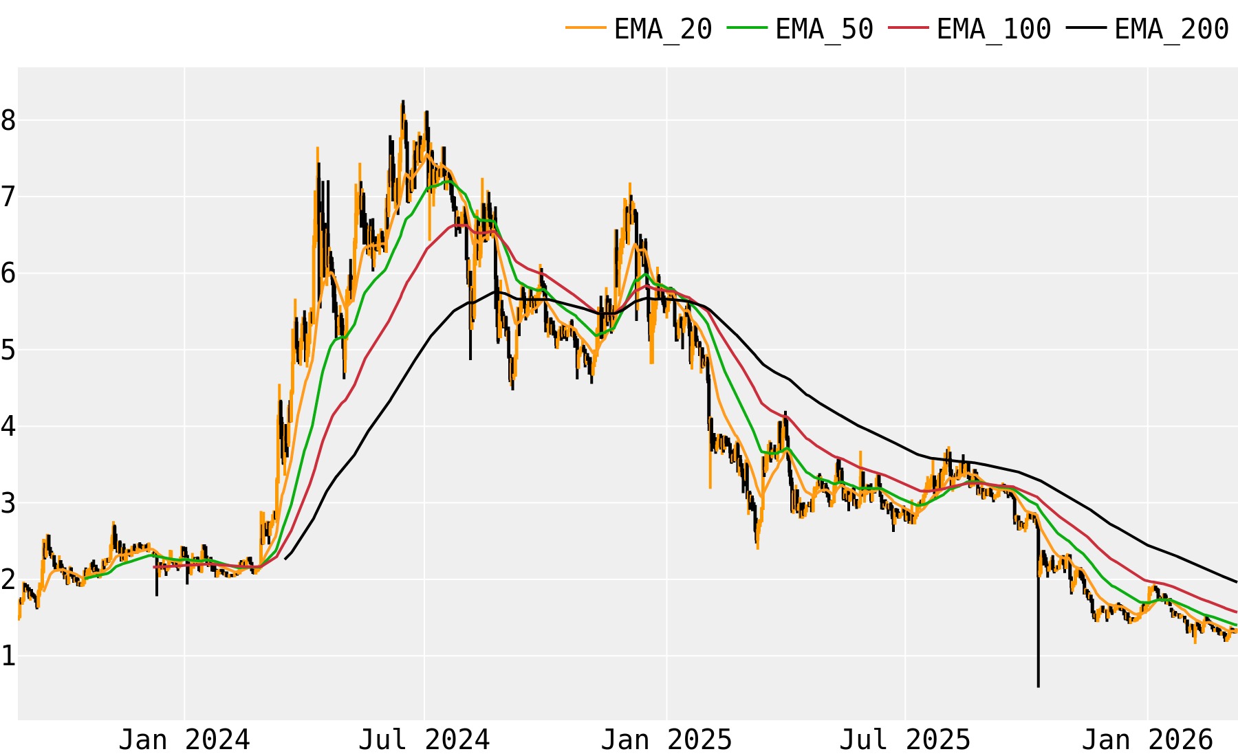 TON Coin TON Экспоненциальные скользящие средние