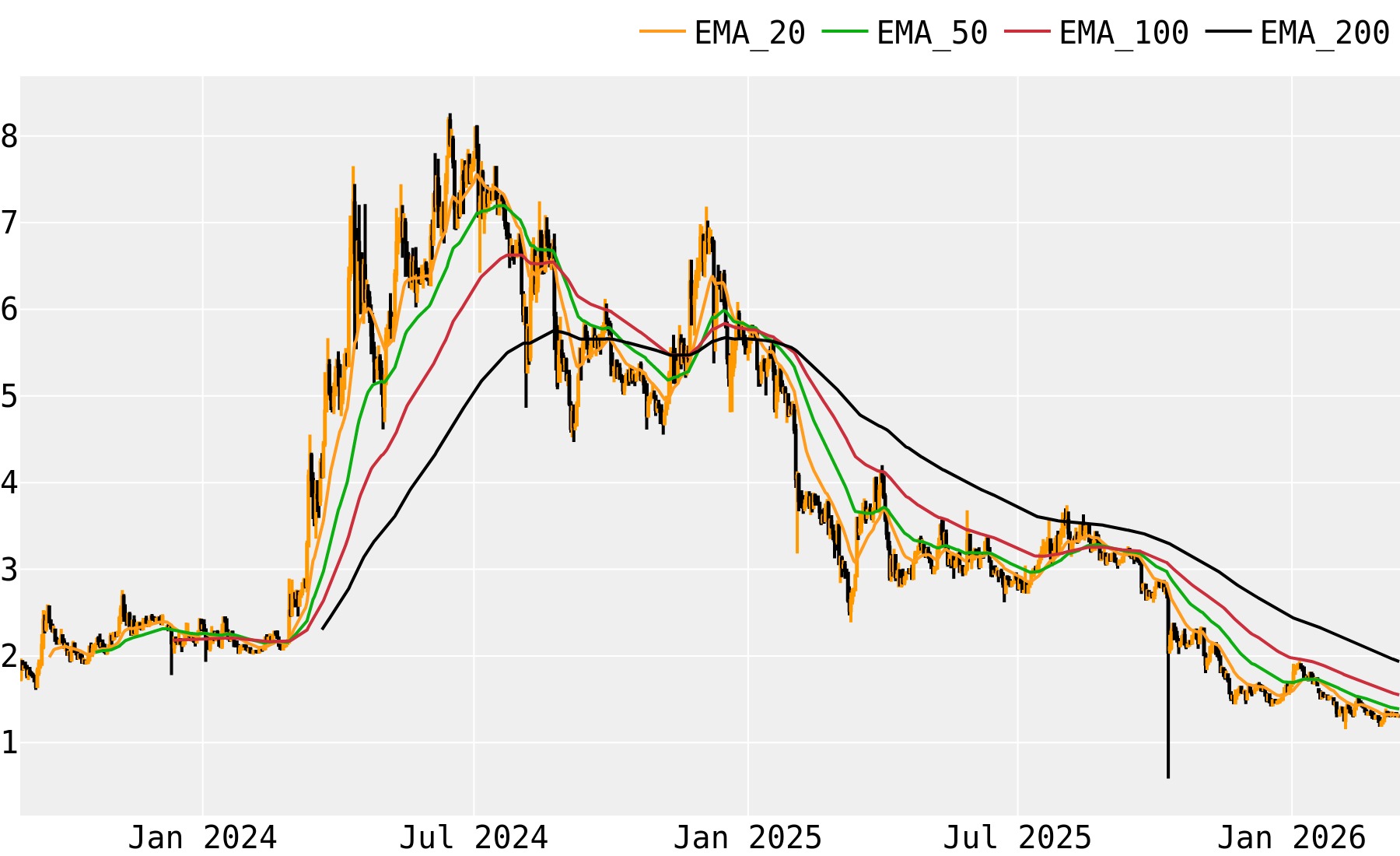 TON Coin TON Экспоненциальные скользящие средние