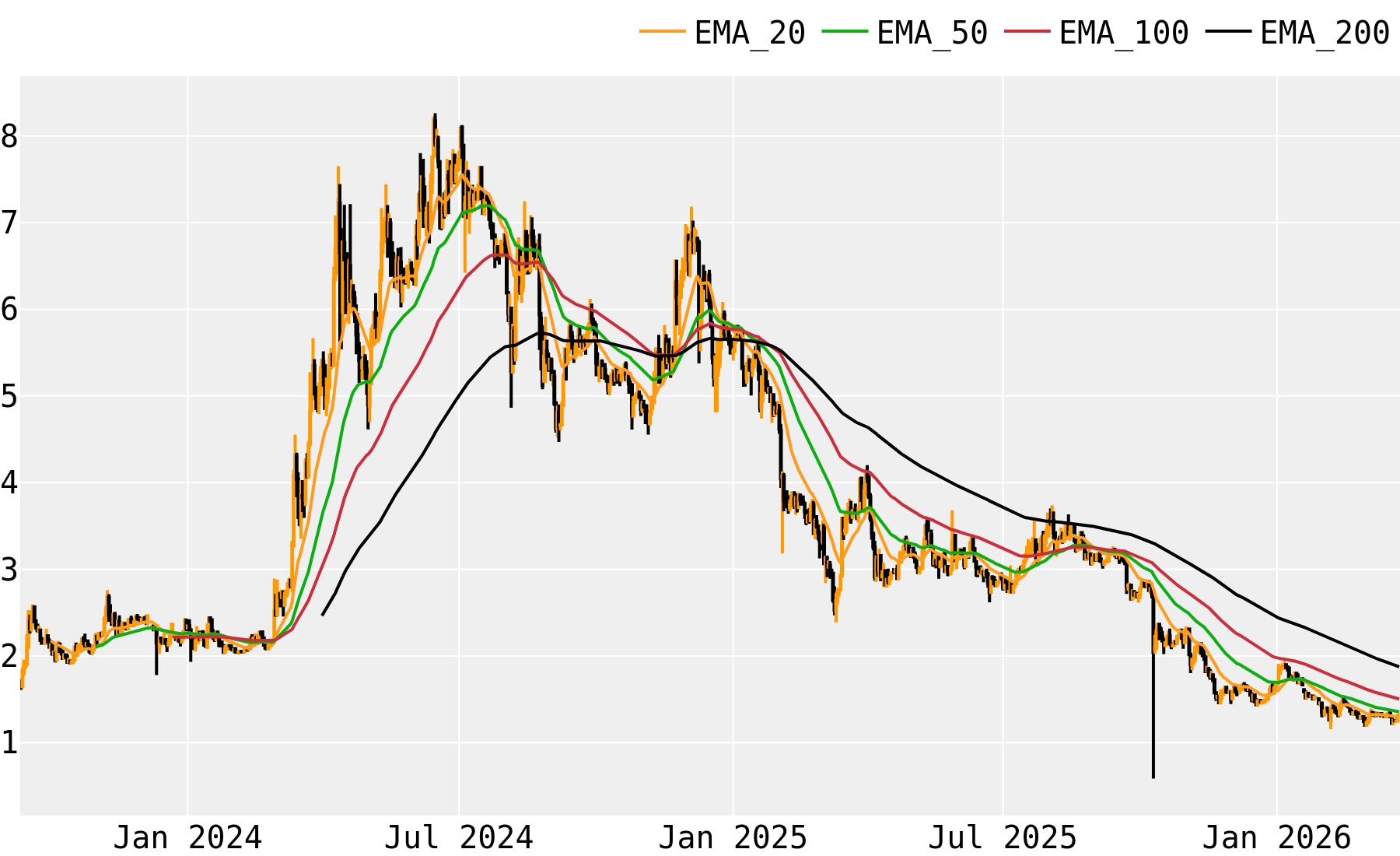 TON Coin TON Экспоненциальные скользящие средние