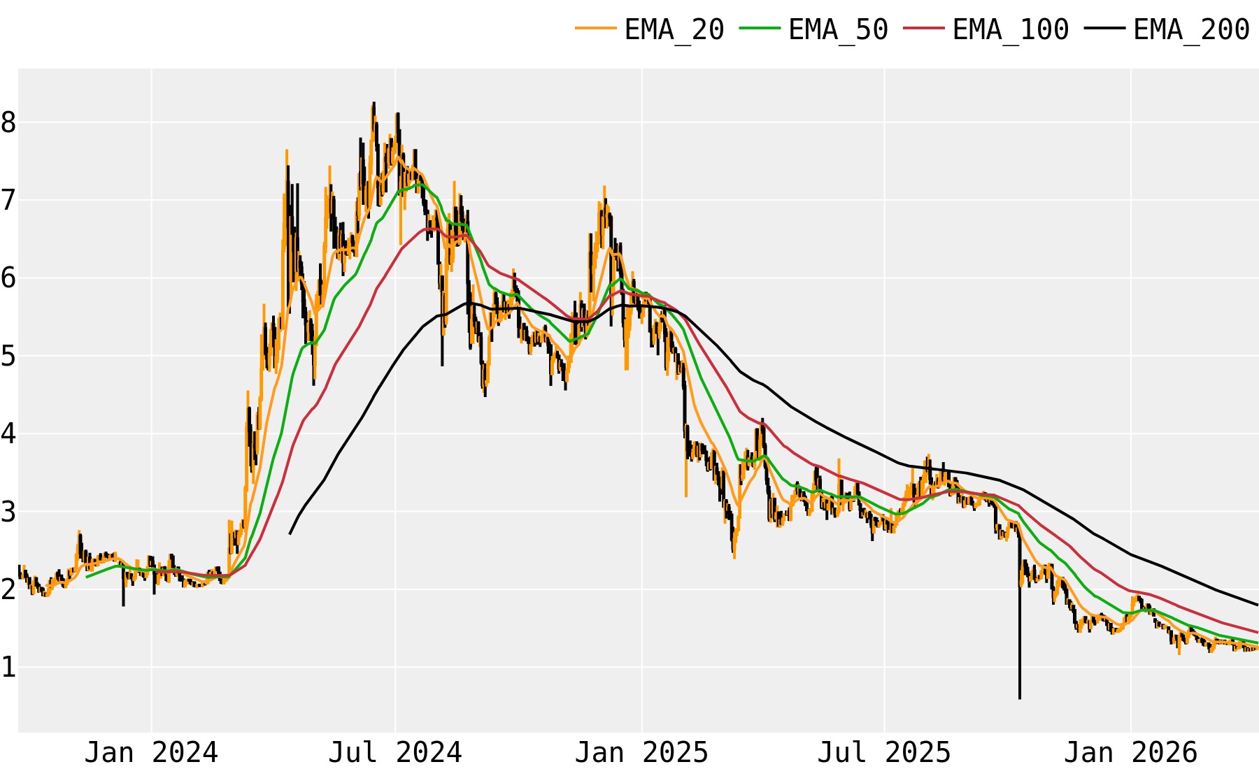 TON Coin TON Экспоненциальные скользящие средние