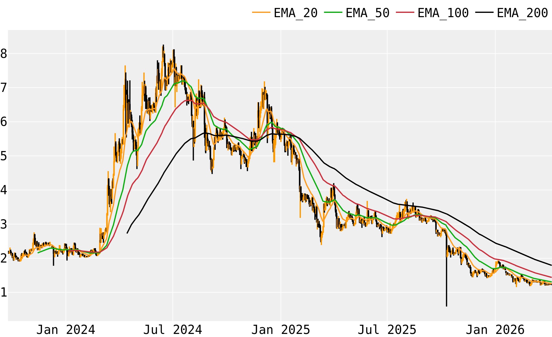 TON Coin TON Экспоненциальные скользящие средние