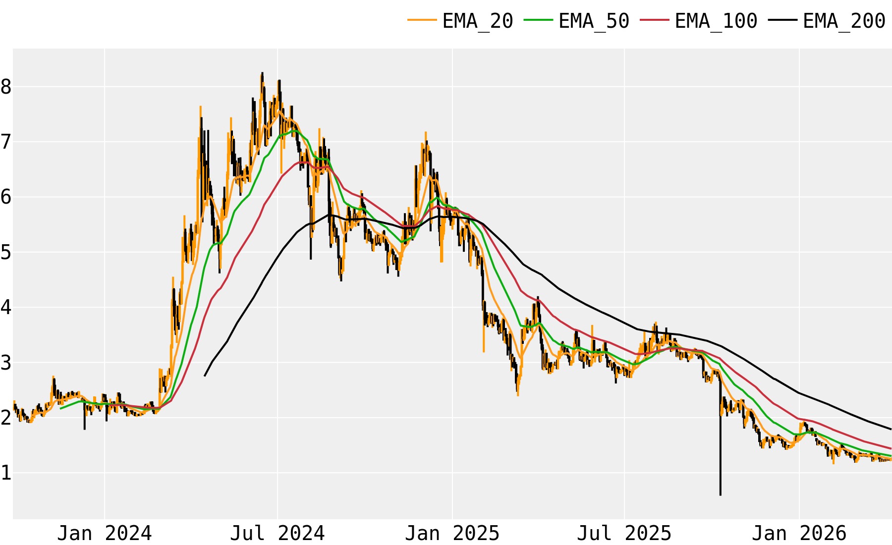 TON Coin TON Экспоненциальные скользящие средние