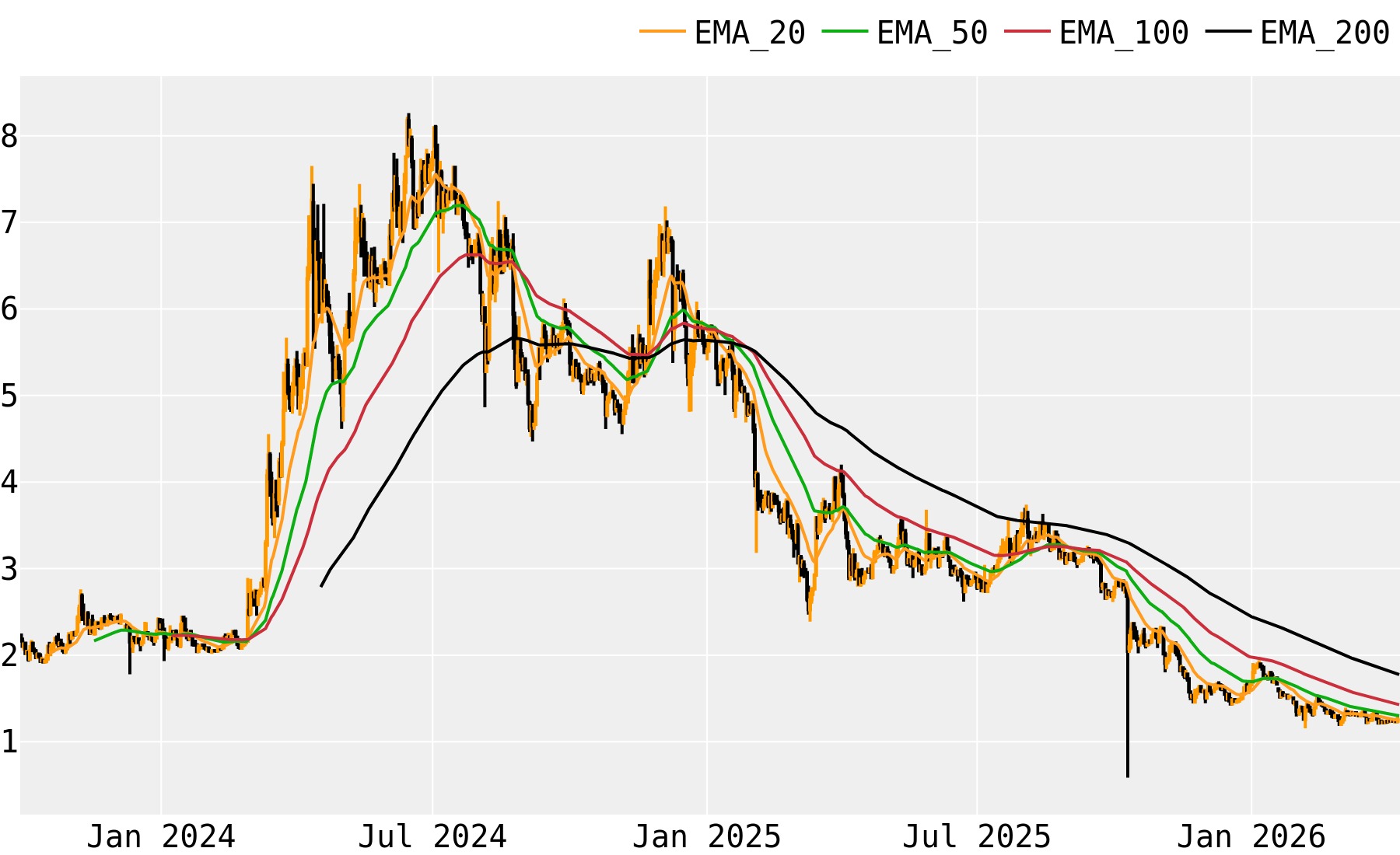 TON Coin TON Экспоненциальные скользящие средние