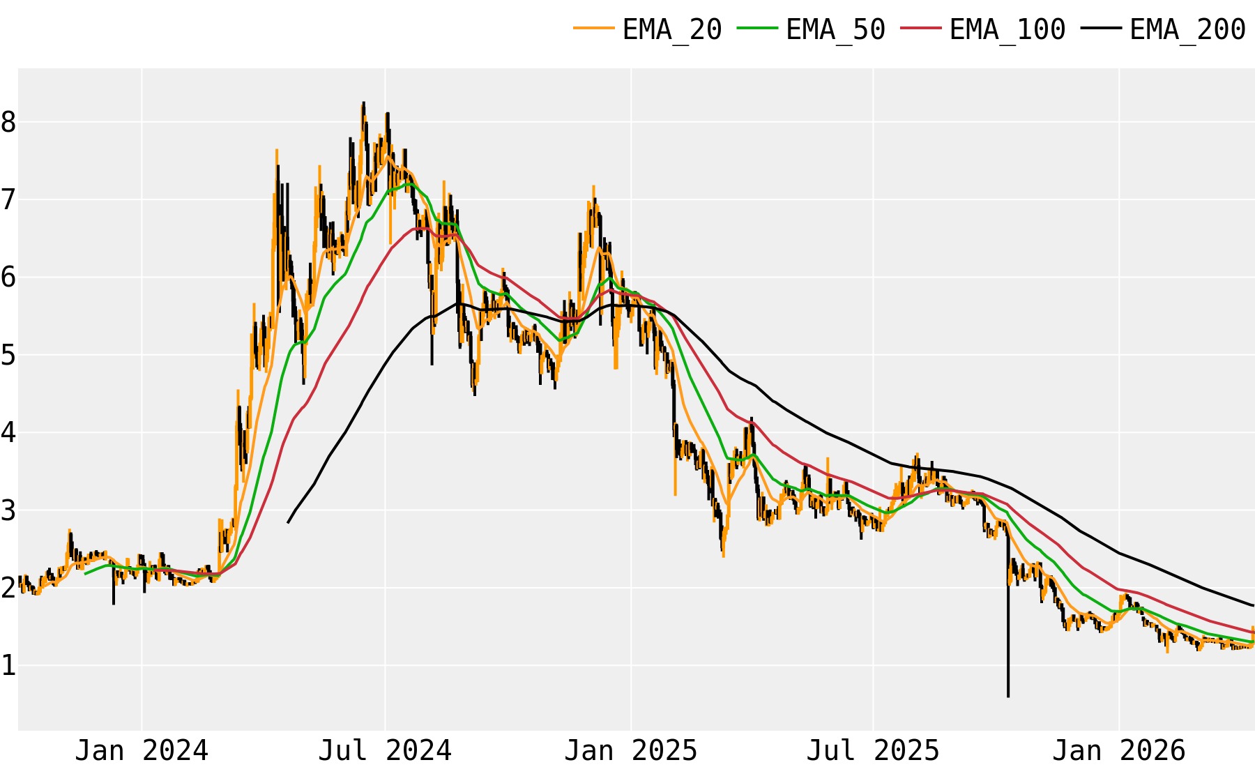 TON Coin TON Экспоненциальные скользящие средние
