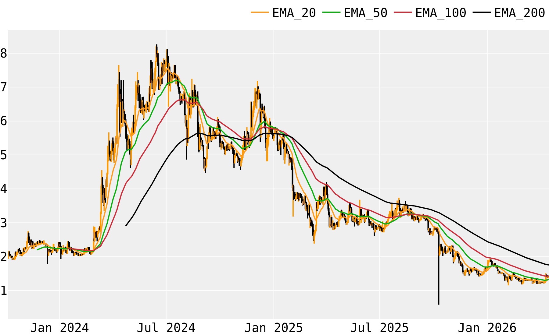 TON Coin TON Экспоненциальные скользящие средние