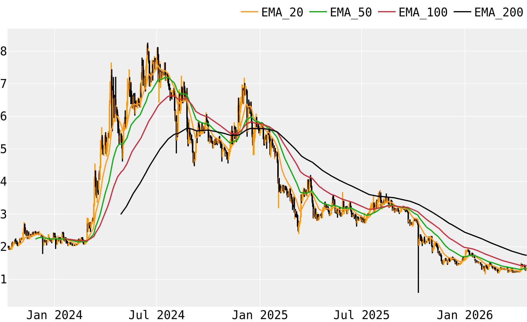 TON Coin TON Экспоненциальные скользящие средние