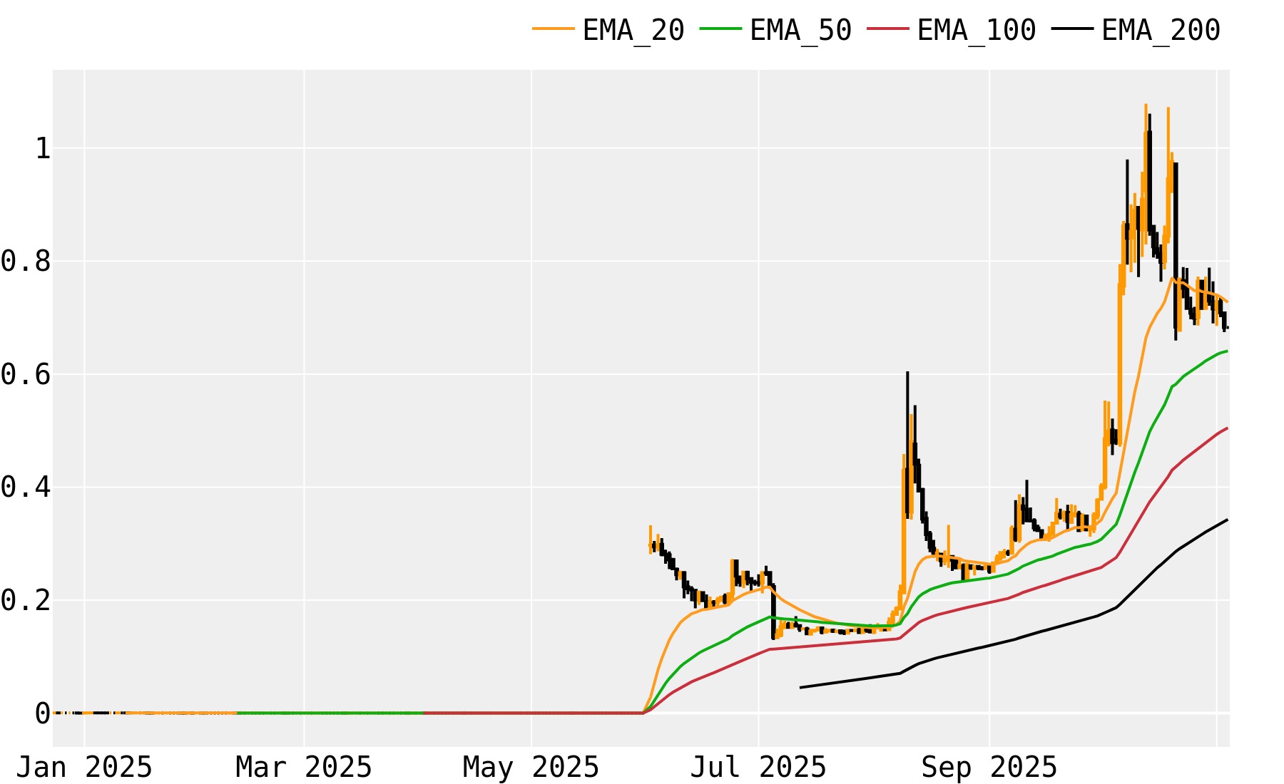 TON Station SOON Exponential moving averages