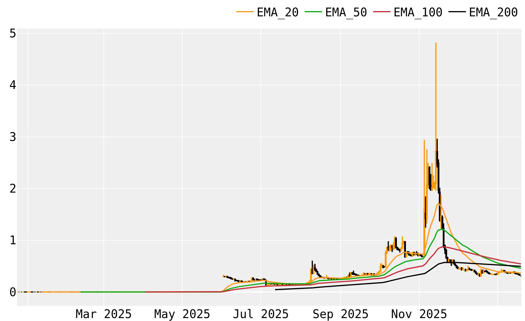TON Station SOON Экспоненциальные скользящие средние