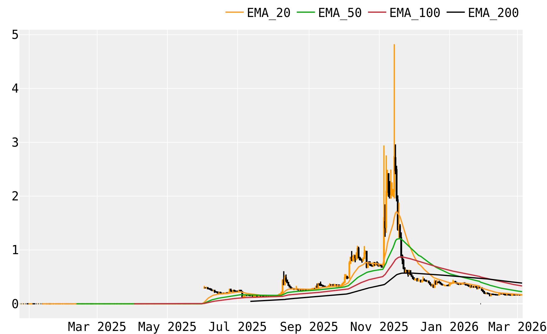 TON Station SOON Экспоненциальные скользящие средние