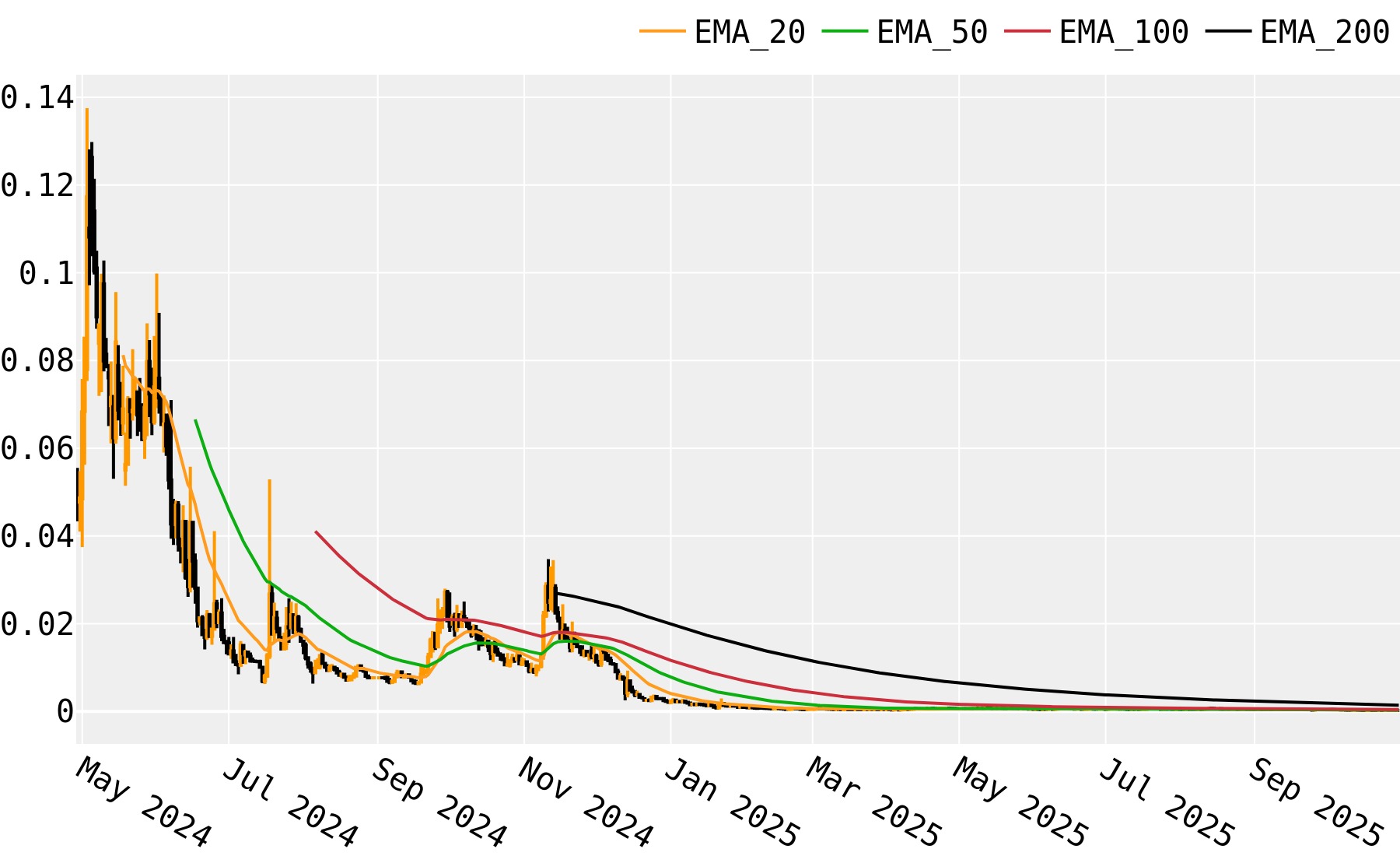 tooker kurlson Exponentiell gleitende Durchschnitte