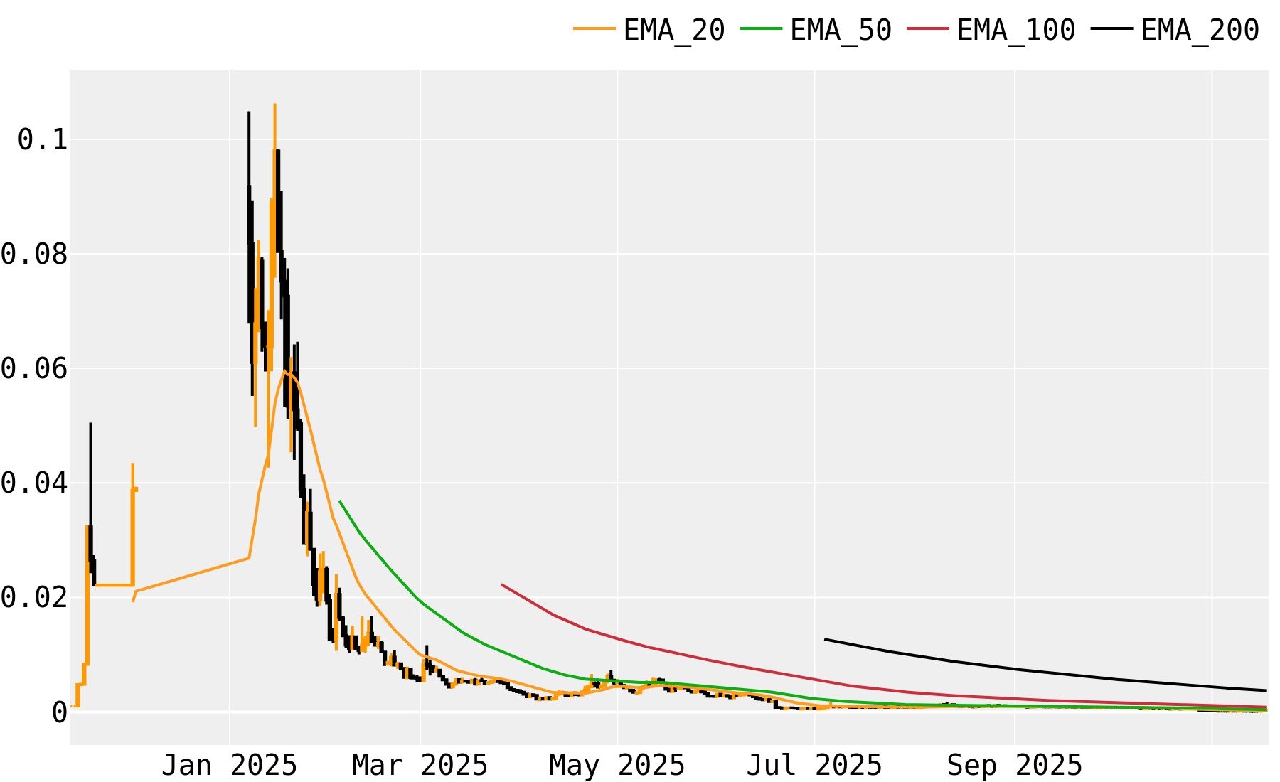 Top Hat HAT Exponential moving averages