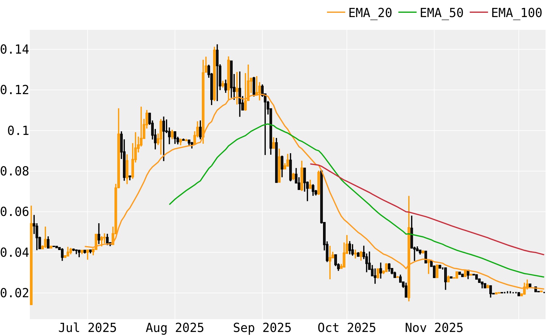 Torch of Liberty LIBERTY Exponential moving averages