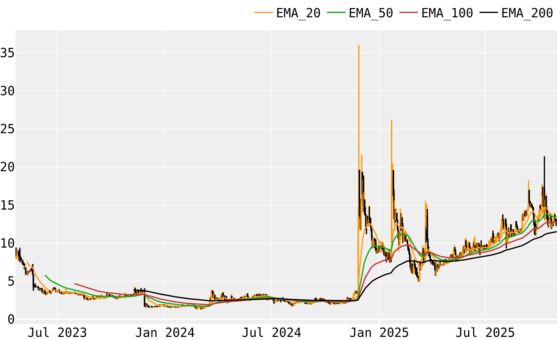 Tornado Cash Üstel Hareketli Ortalamaları