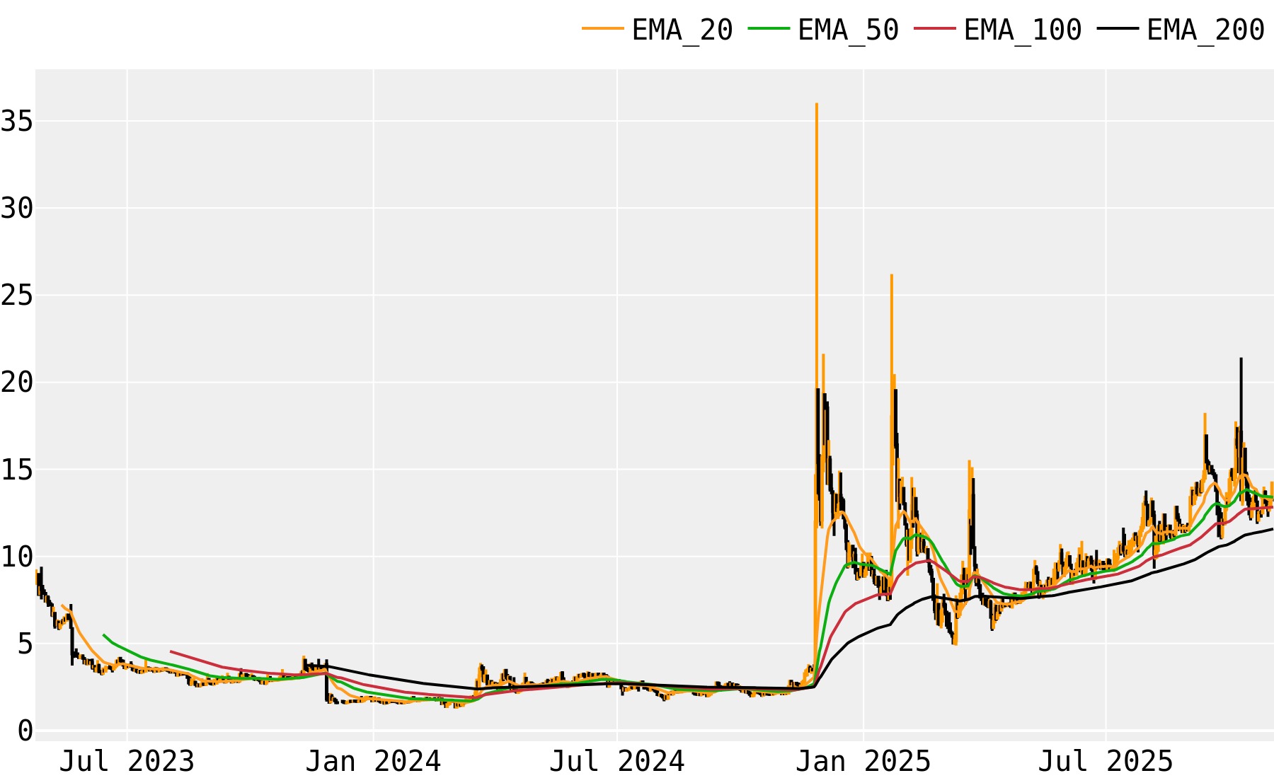 Tornado Cash Exponentiell gleitende Durchschnitte