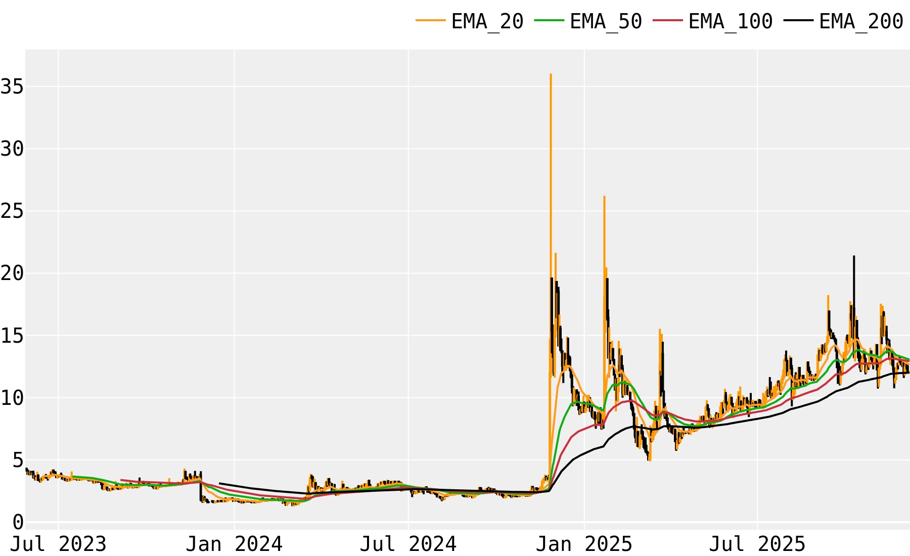 Tornado Cash TORN Exponential moving averages