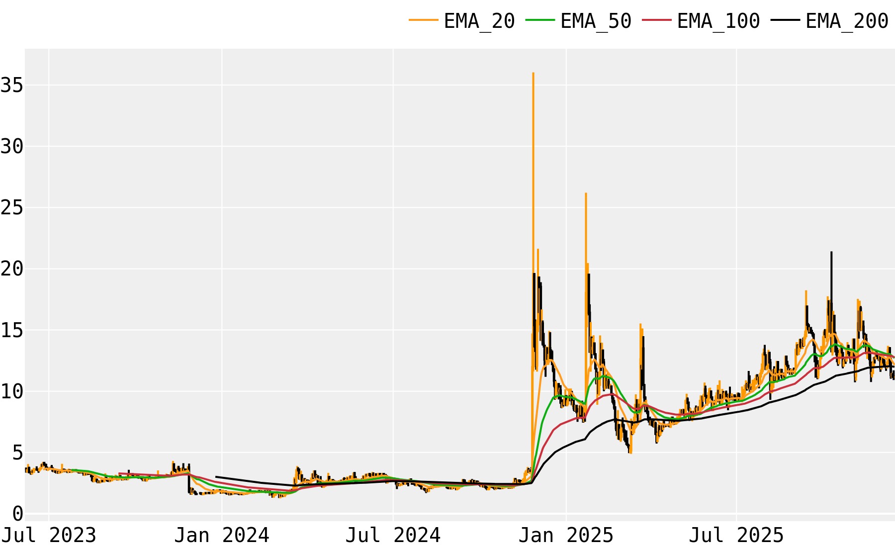 Tornado Cash Üstel Hareketli Ortalamaları