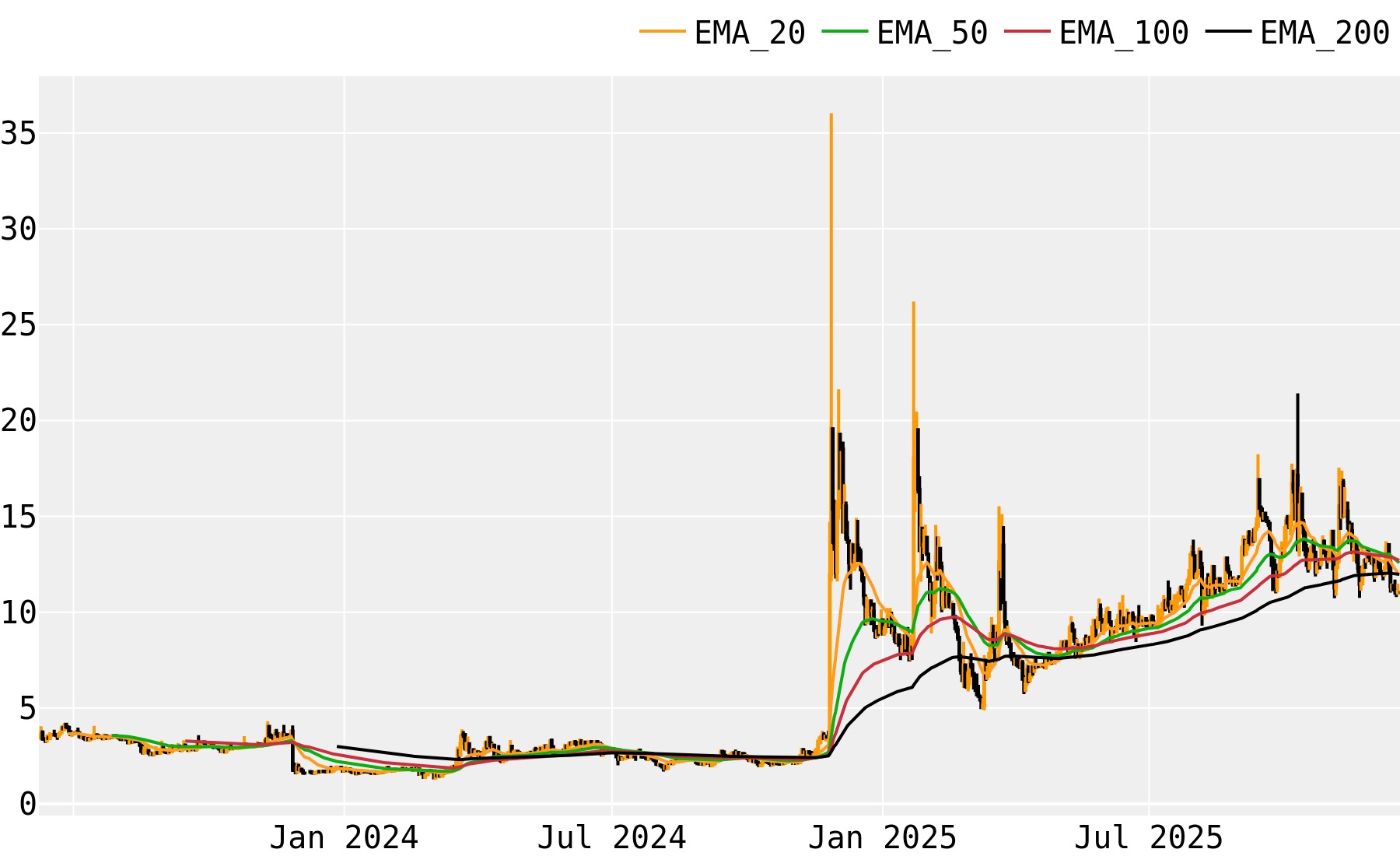 Medias móviles exponenciales de Tornado Cash