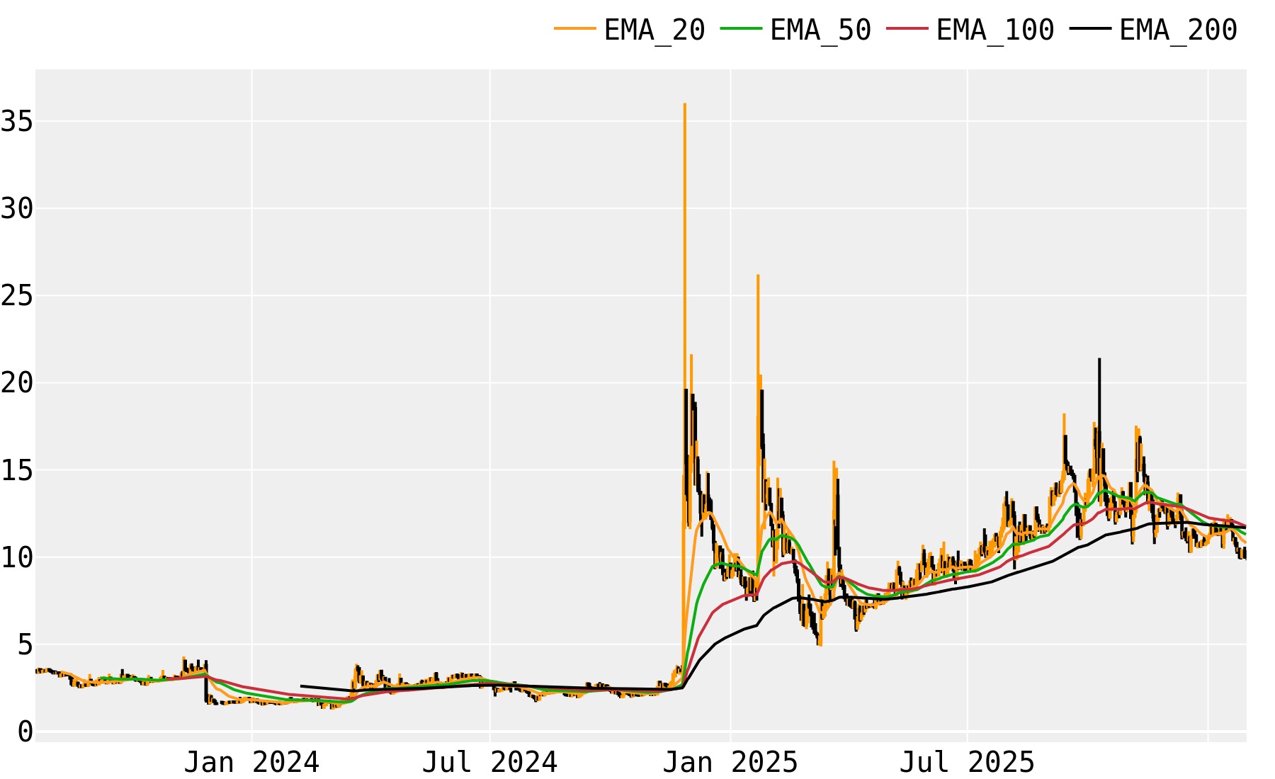 Tornado Cash Üstel Hareketli Ortalamaları