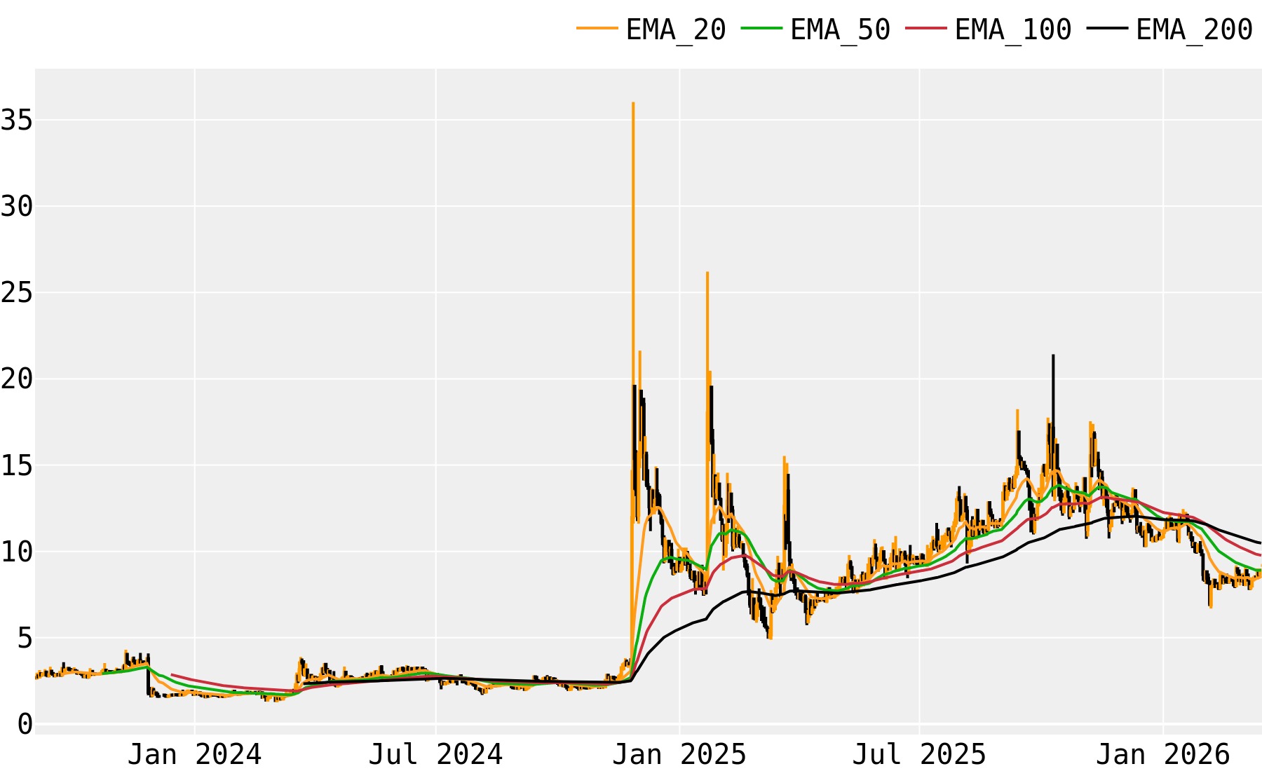 Tornado Cash Üstel Hareketli Ortalamaları