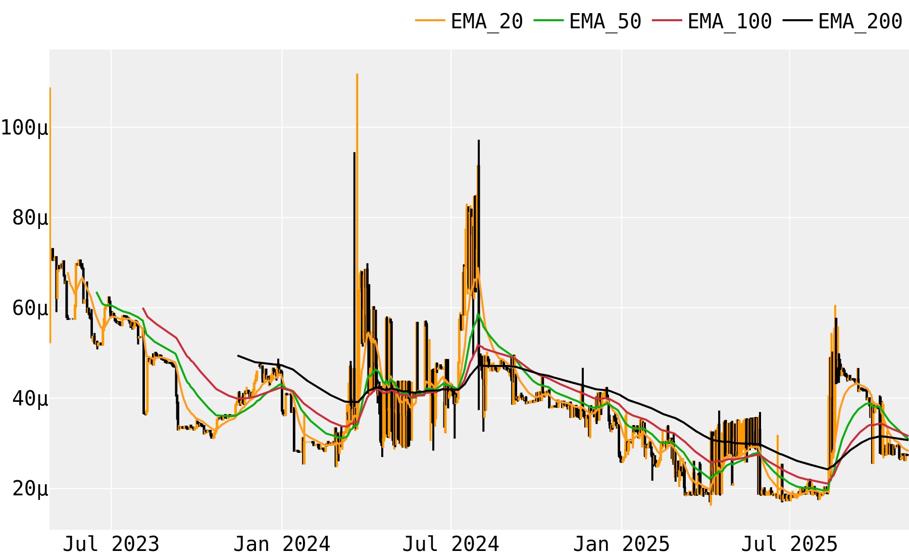 TORQ Coin TORQ Exponential moving averages