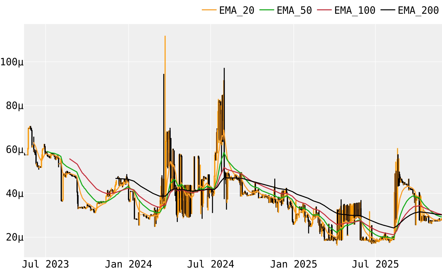 TORQ Coin TORQ Exponential moving averages