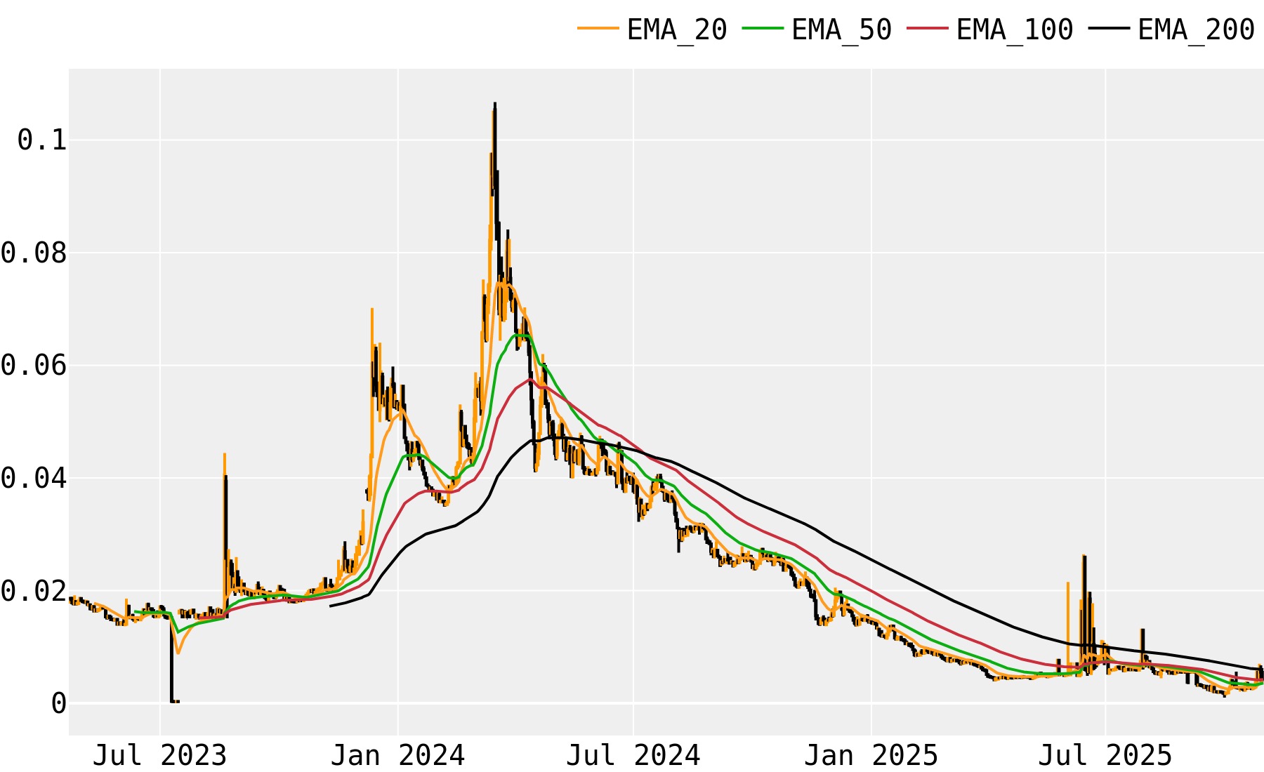 Medias móviles exponenciales de Torum