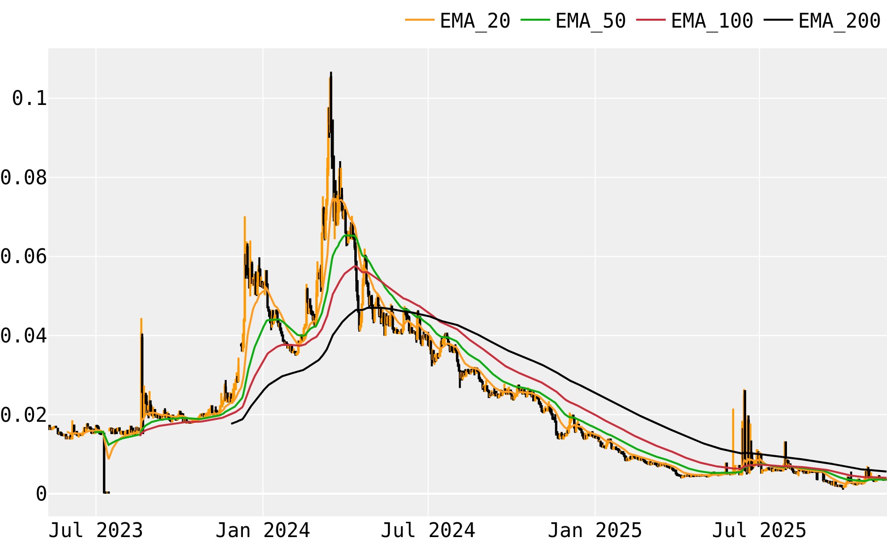 Torum XTM Exponential moving averages