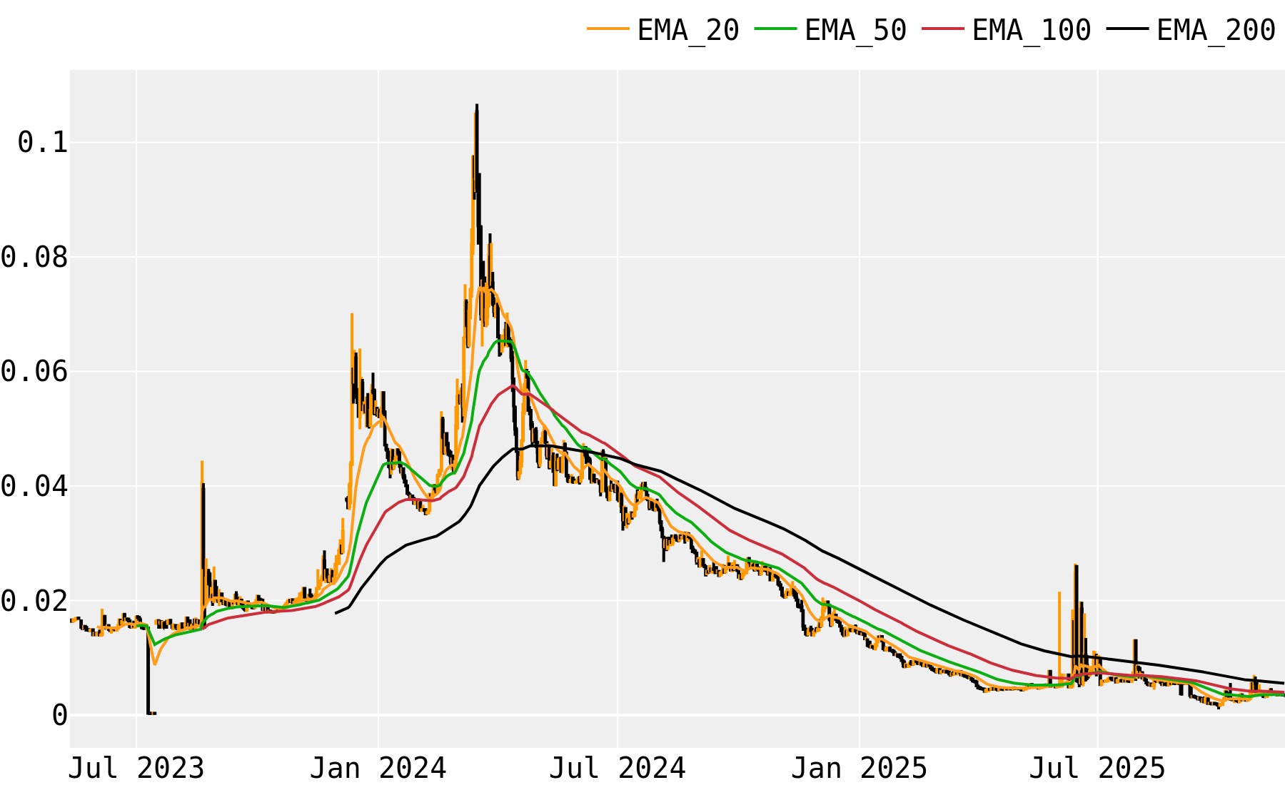 Torum XTM Exponential moving averages