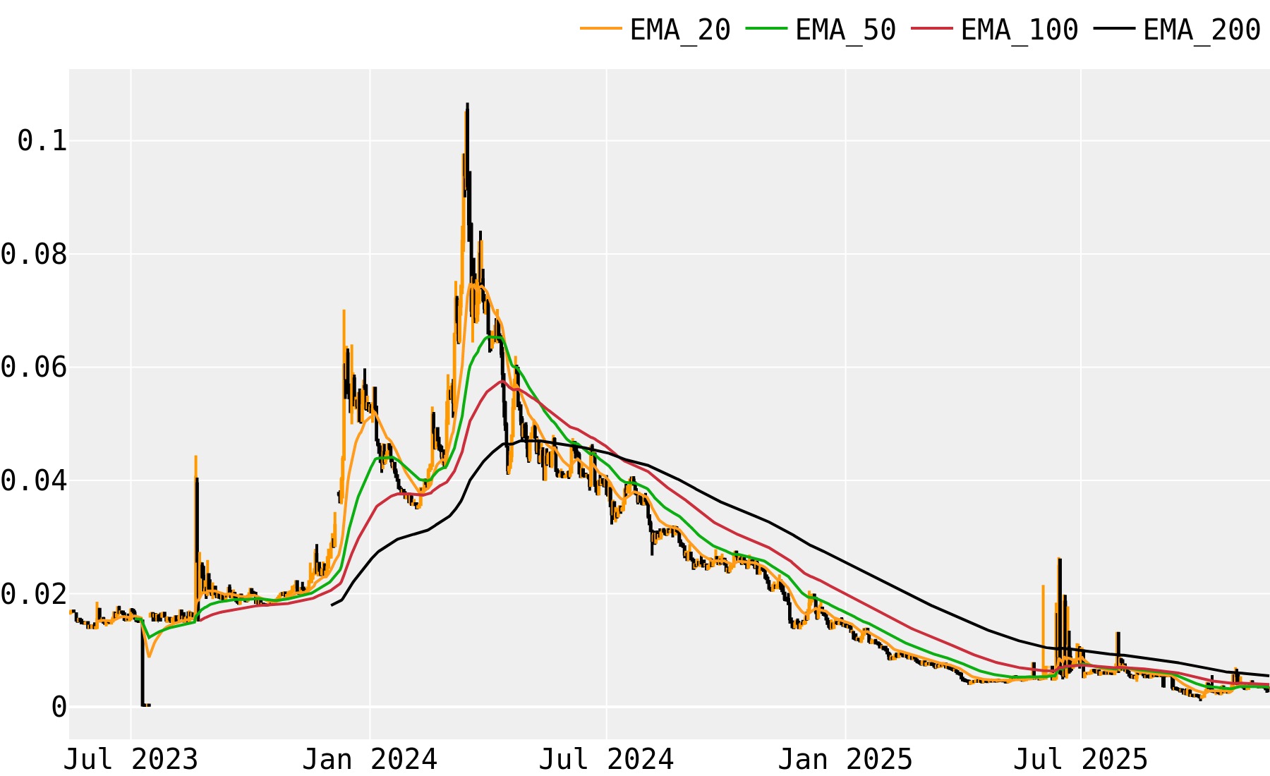 Torum XTM Exponential moving averages