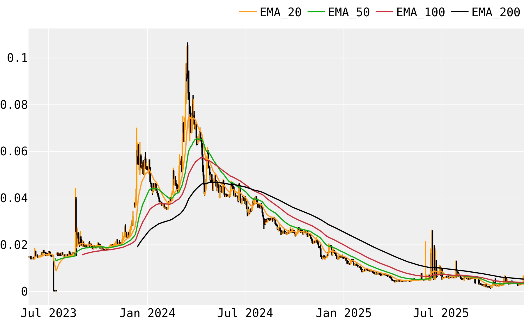 Torum XTM Exponential moving averages