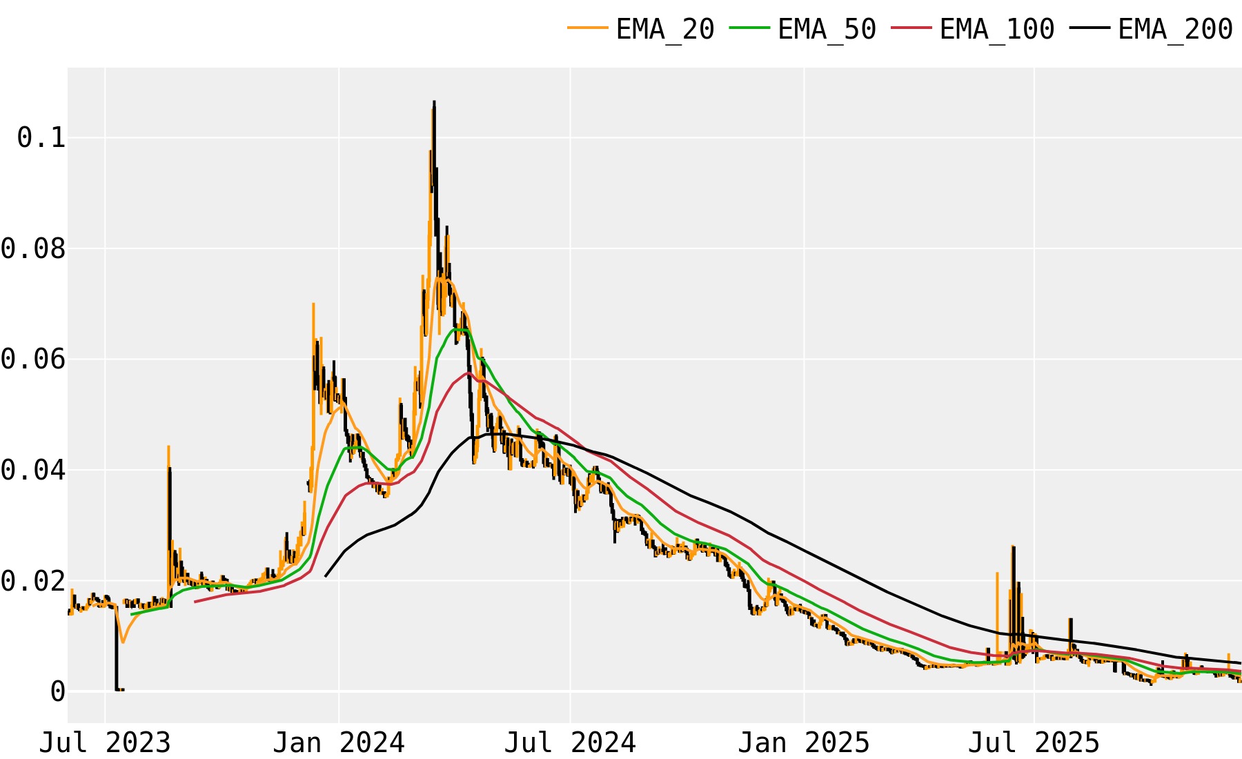 Torum XTM Exponential moving averages