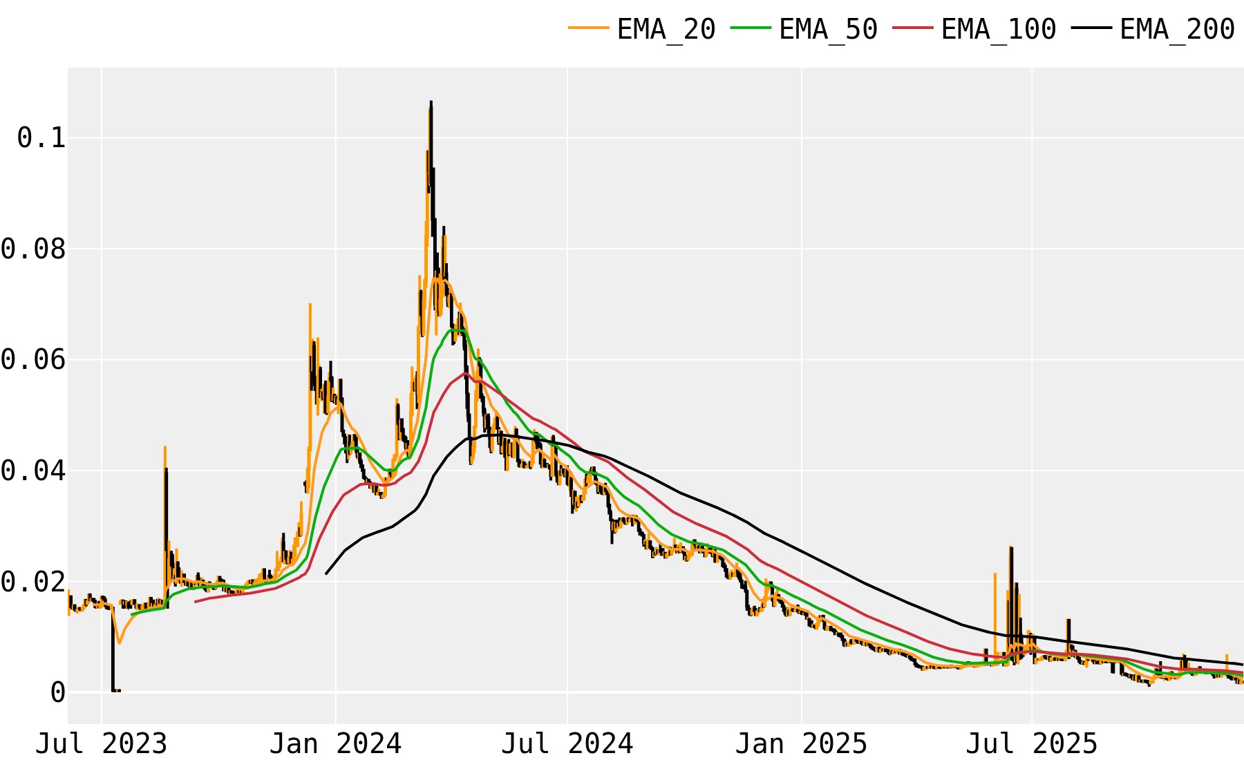 Torum XTM Экспоненциальные скользящие средние