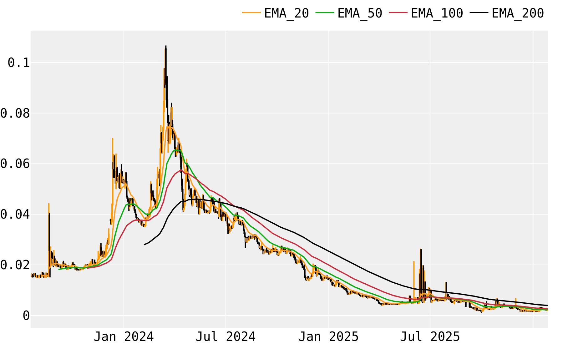 Torum Üstel Hareketli Ortalamaları