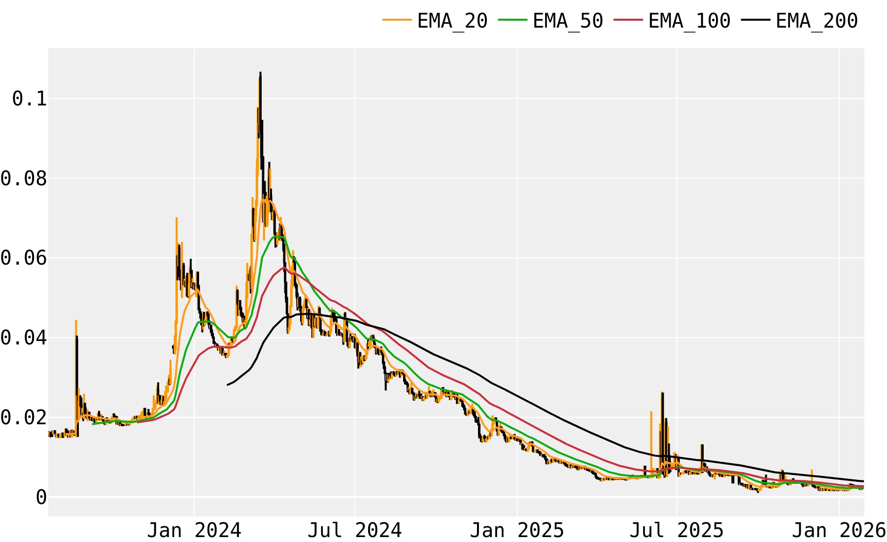 Medias móviles exponenciales de Torum