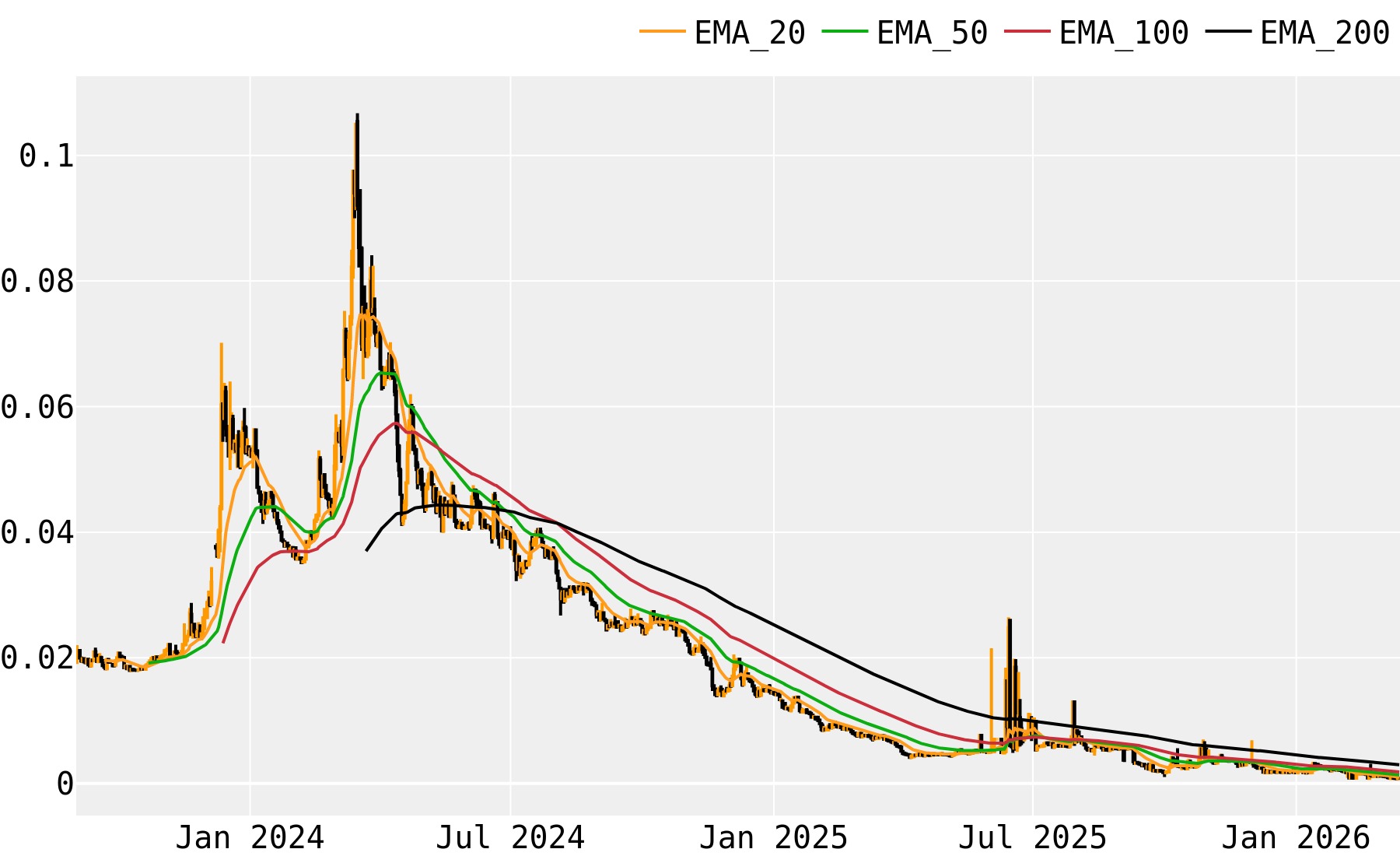 Medias móviles exponenciales de Torum