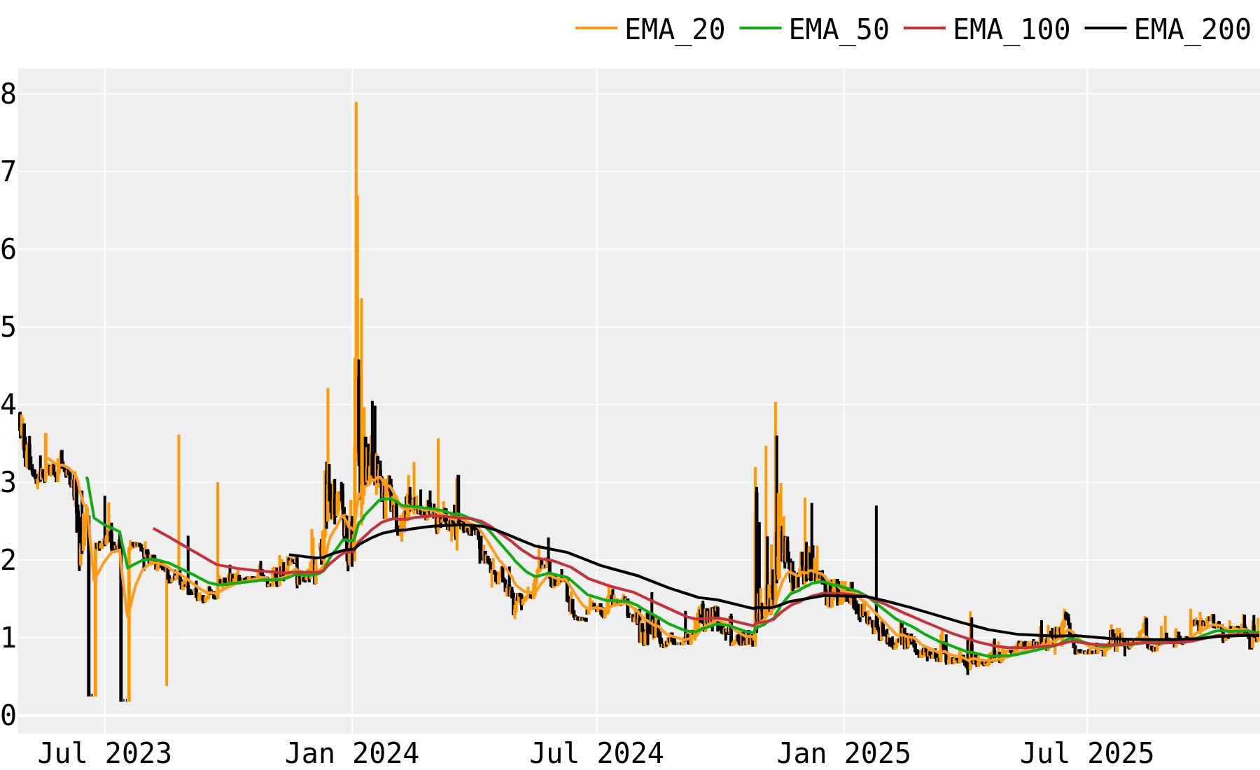 TosDis DIS Exponential moving averages