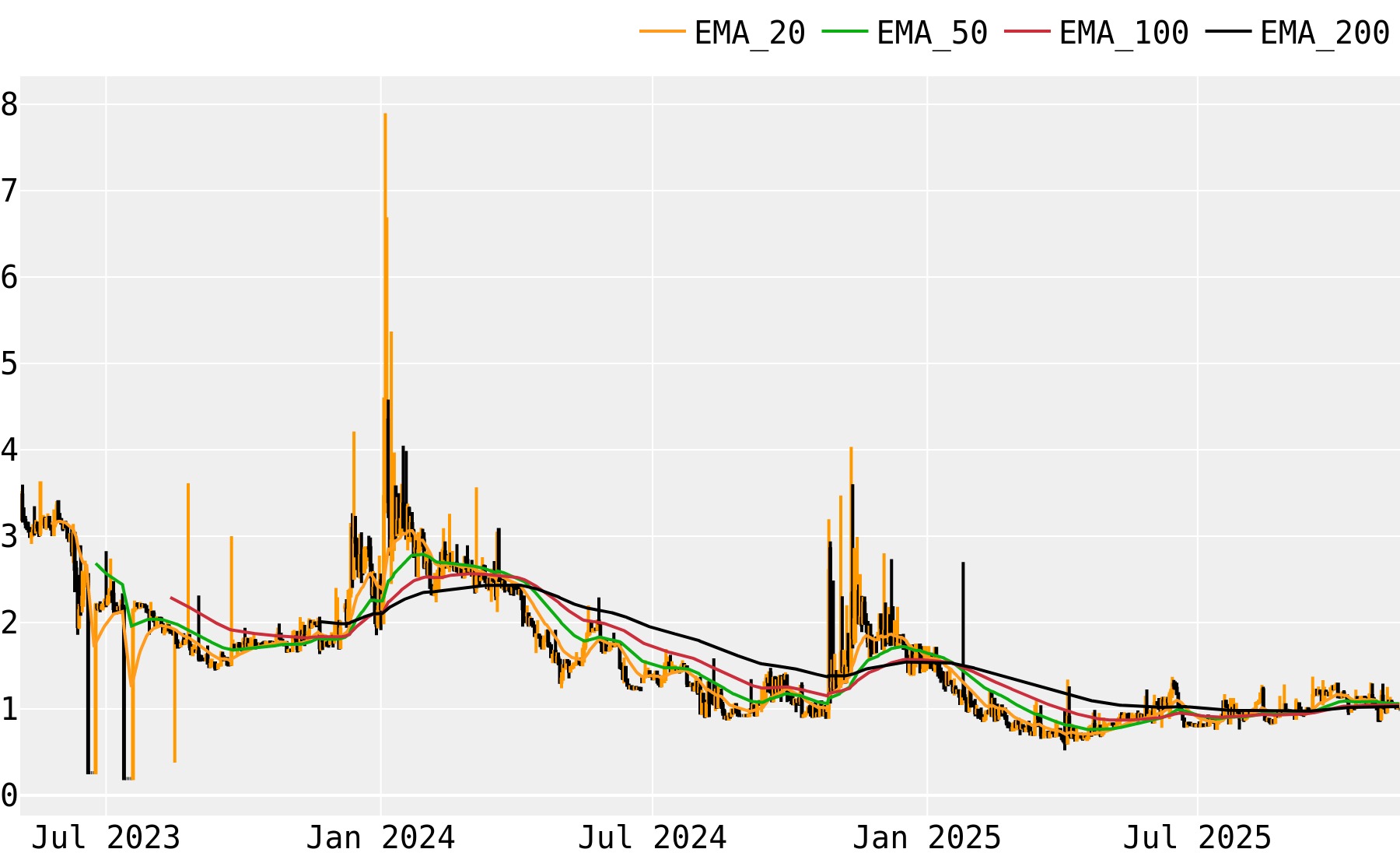 TosDis DIS Exponential moving averages