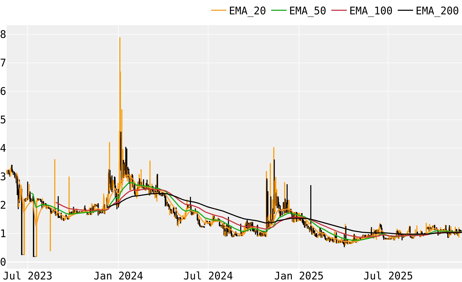 TosDis DIS Exponential moving averages