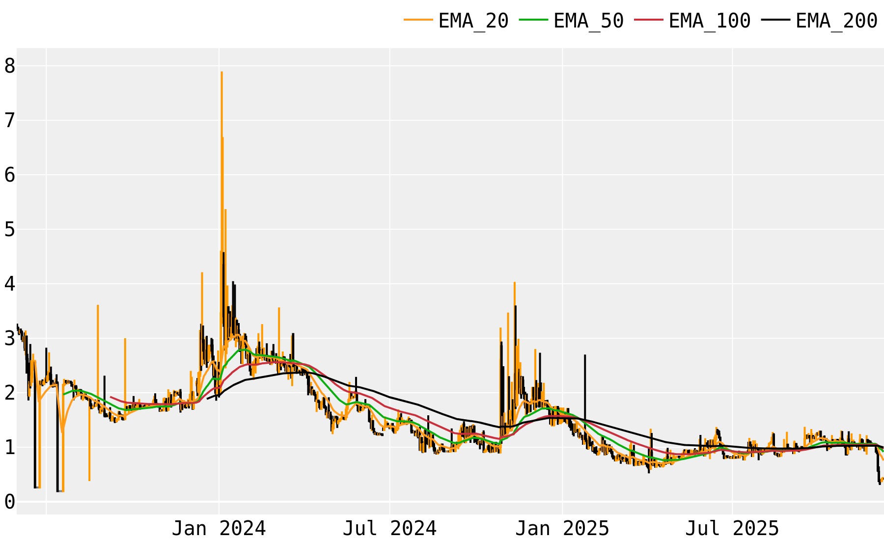 TosDis DIS Exponential moving averages