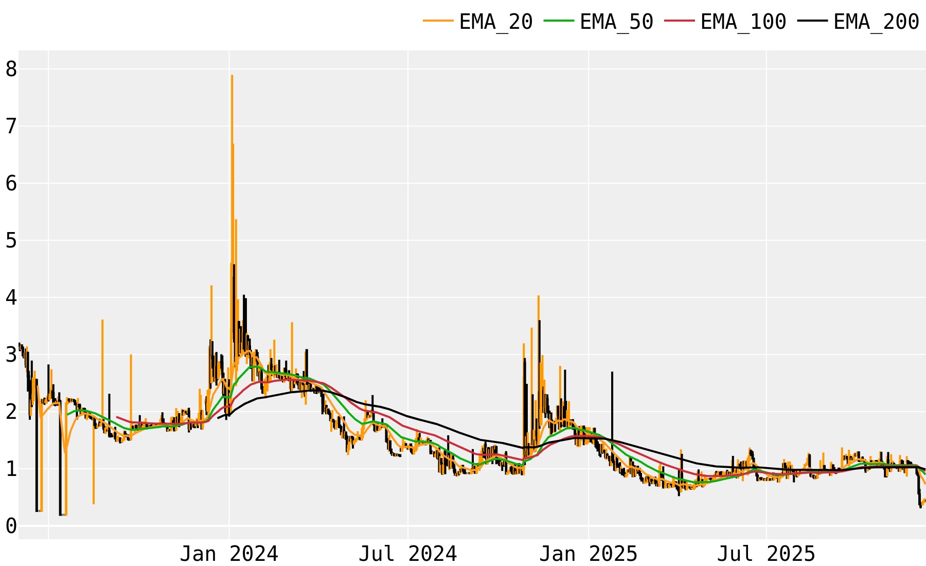 TosDis DIS Exponential moving averages