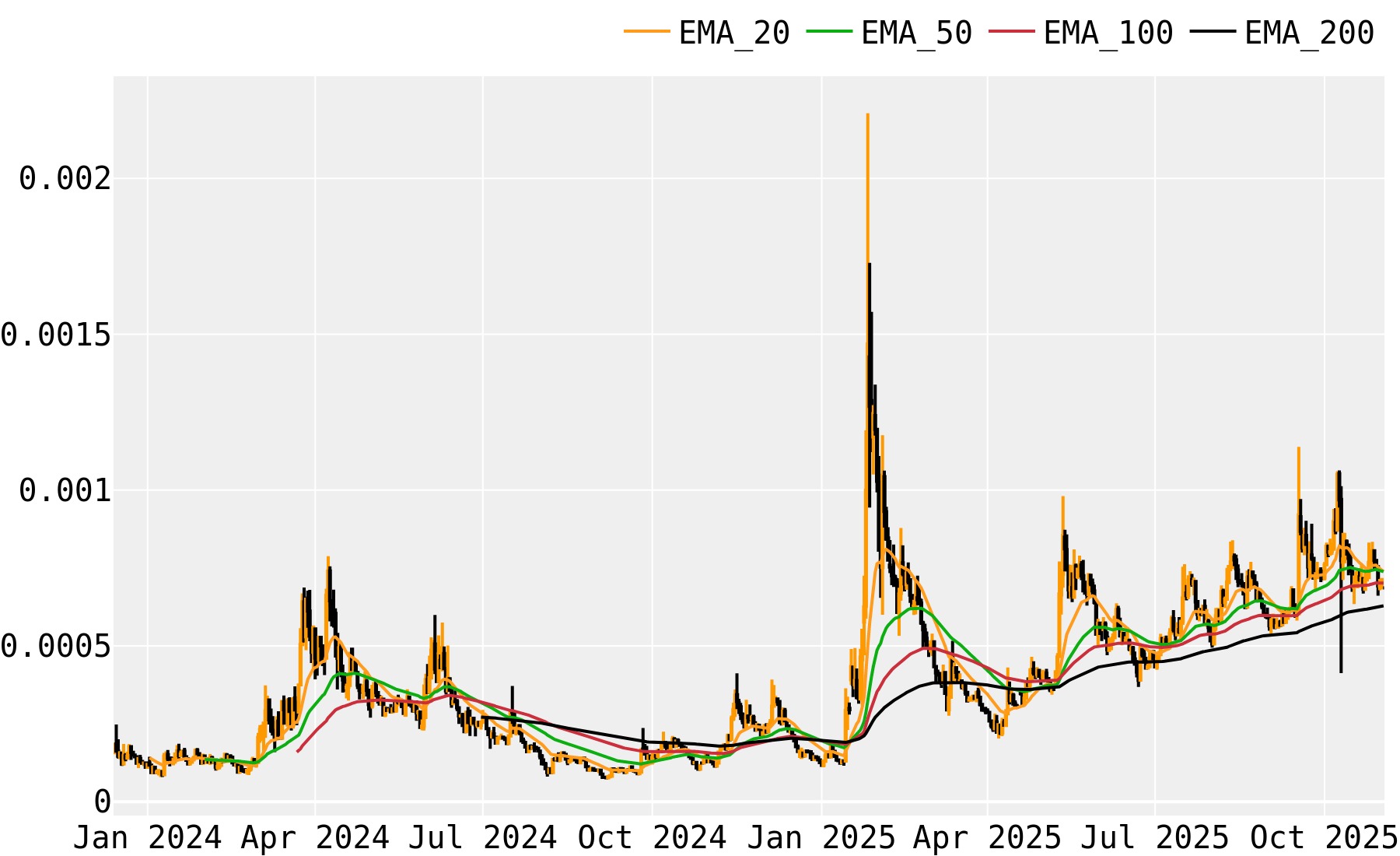 Toshi TOSHI Экспоненциальные скользящие средние