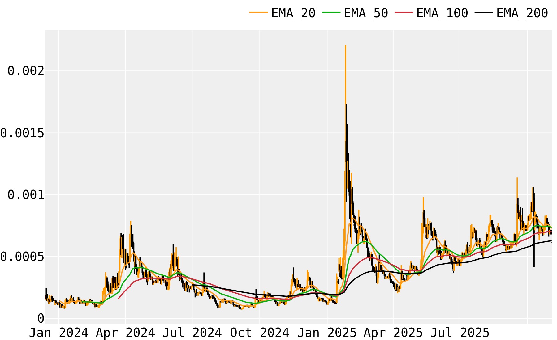 Toshi TOSHI Exponential moving averages
