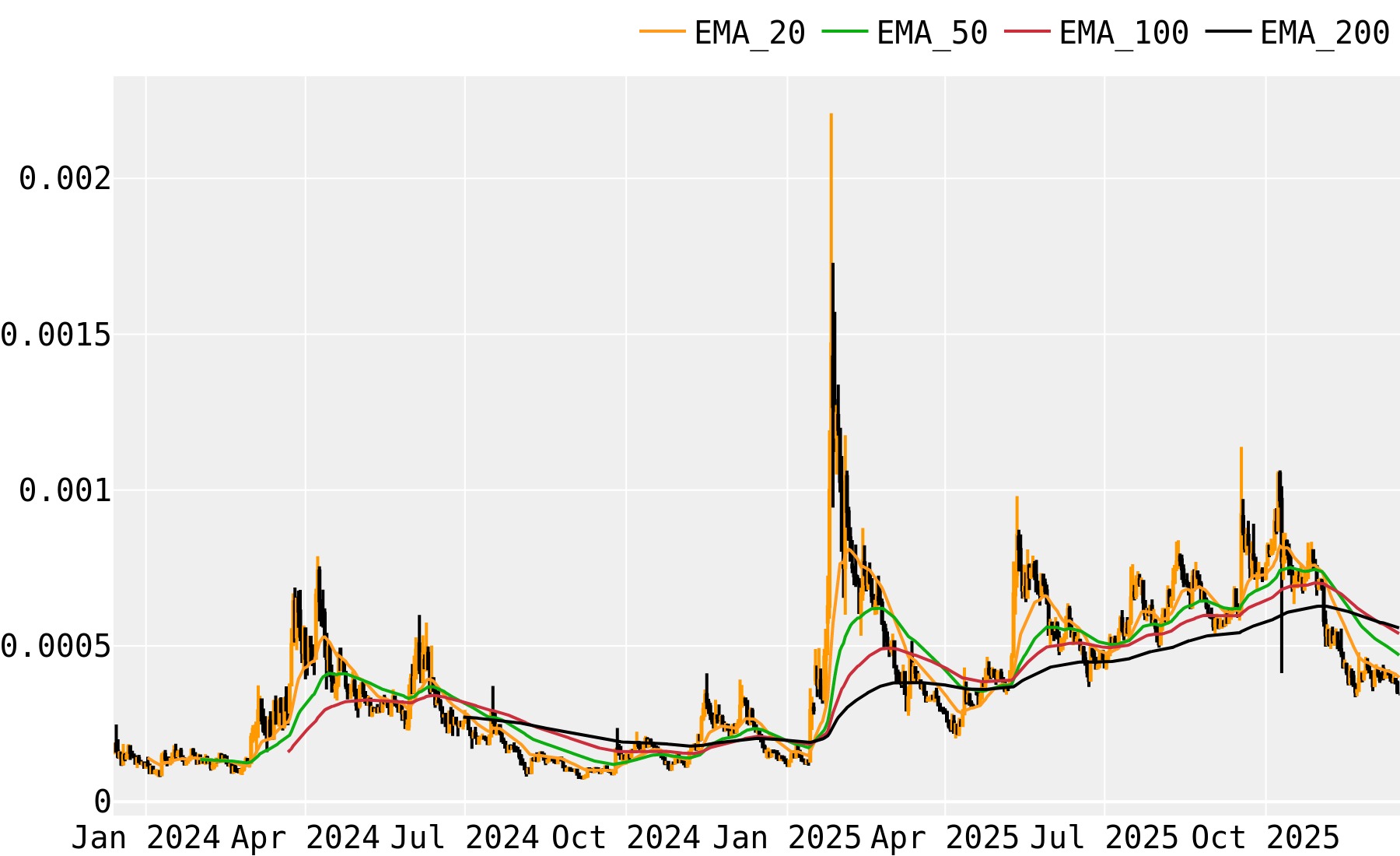 Medias móviles exponenciales de Toshi