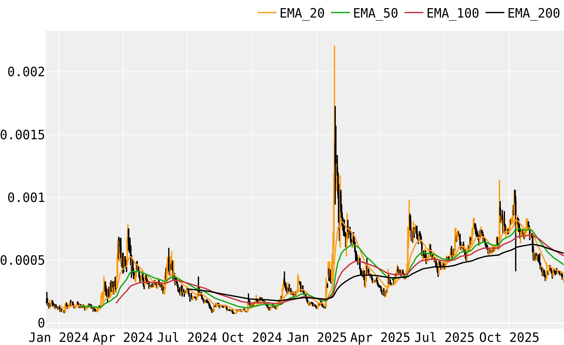 Toshi TOSHI Экспоненциальные скользящие средние