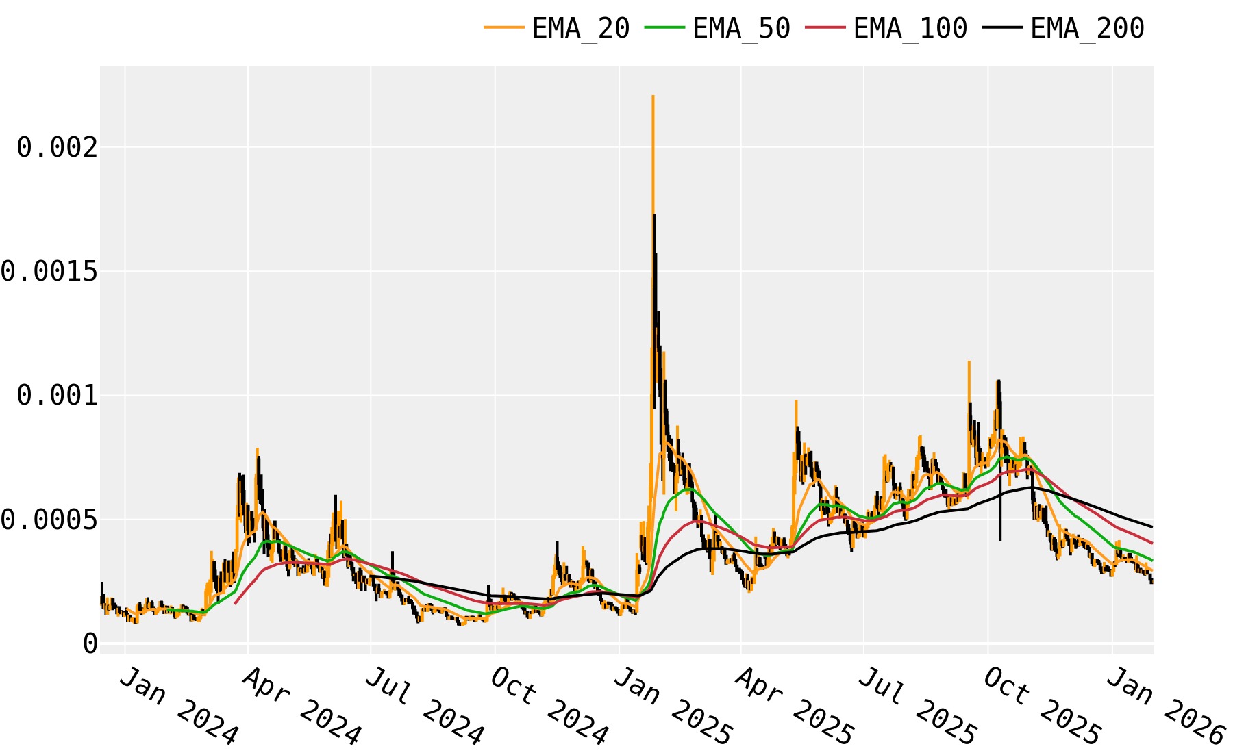 Medias móviles exponenciales de Toshi