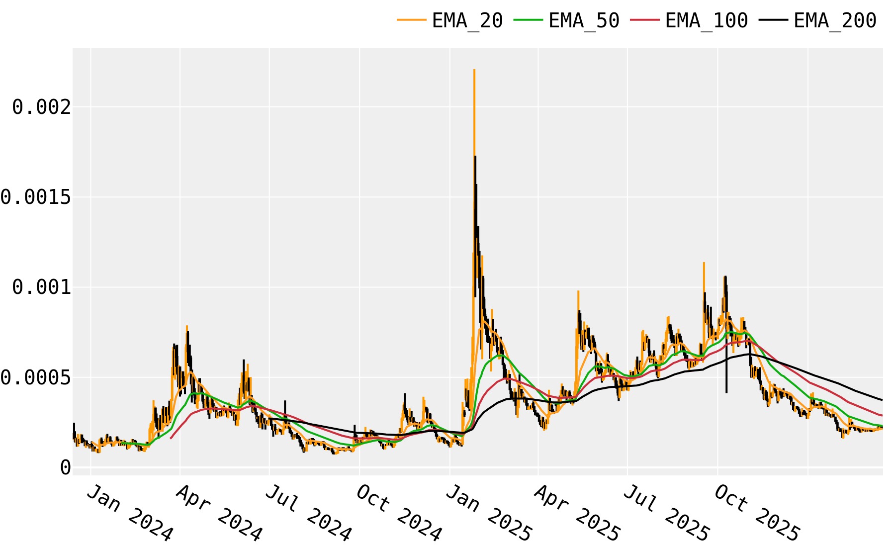 Toshi Üstel Hareketli Ortalamaları